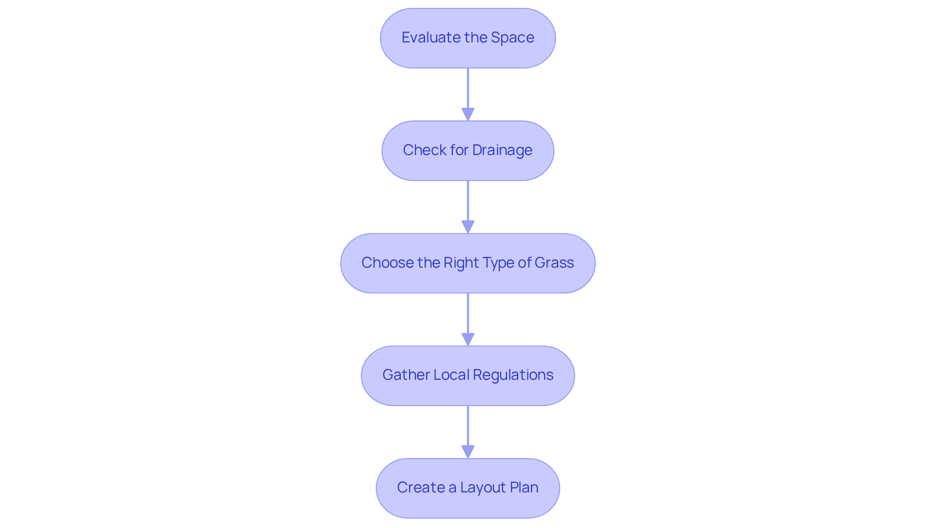 Each box represents a crucial step in getting ready for your turf installation. Follow the arrows to see how each step connects to the next, ensuring a smooth process.