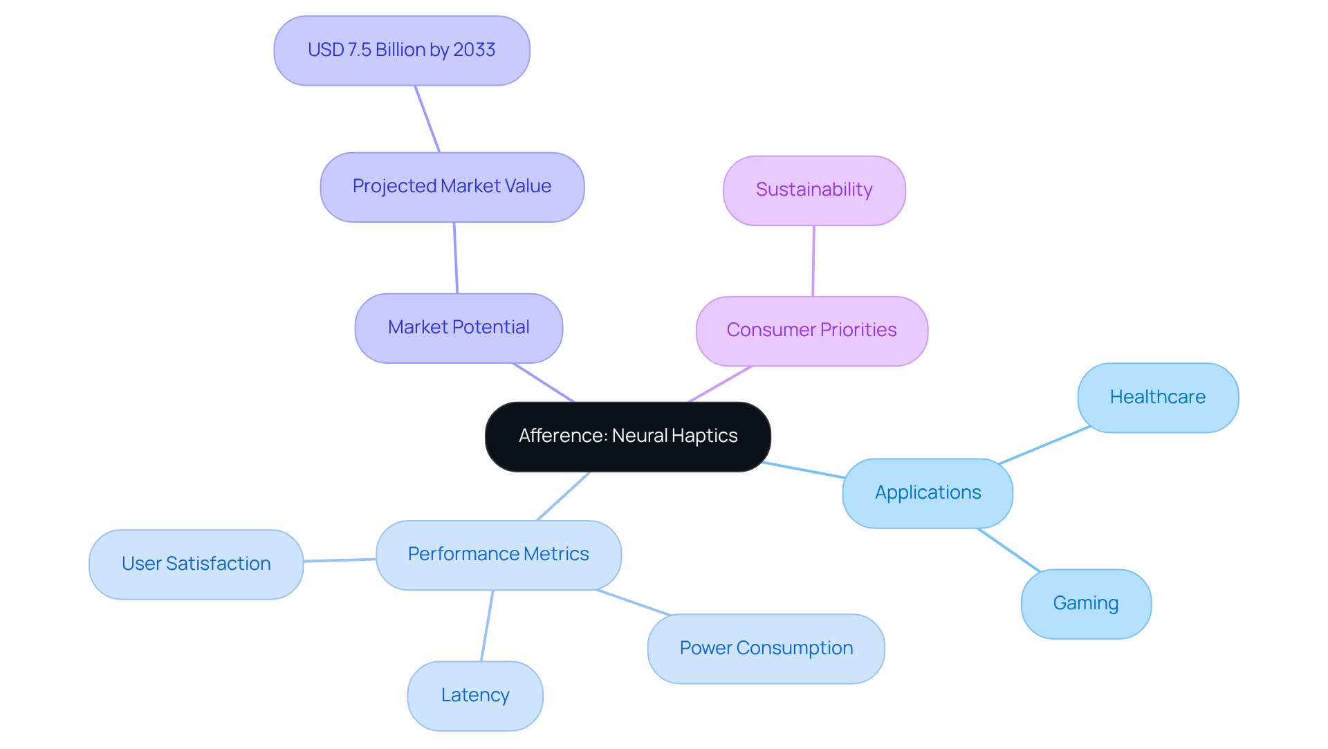 Start at the center with Afference's innovation, then explore the branches to see how it impacts various fields and what metrics are important for its success.