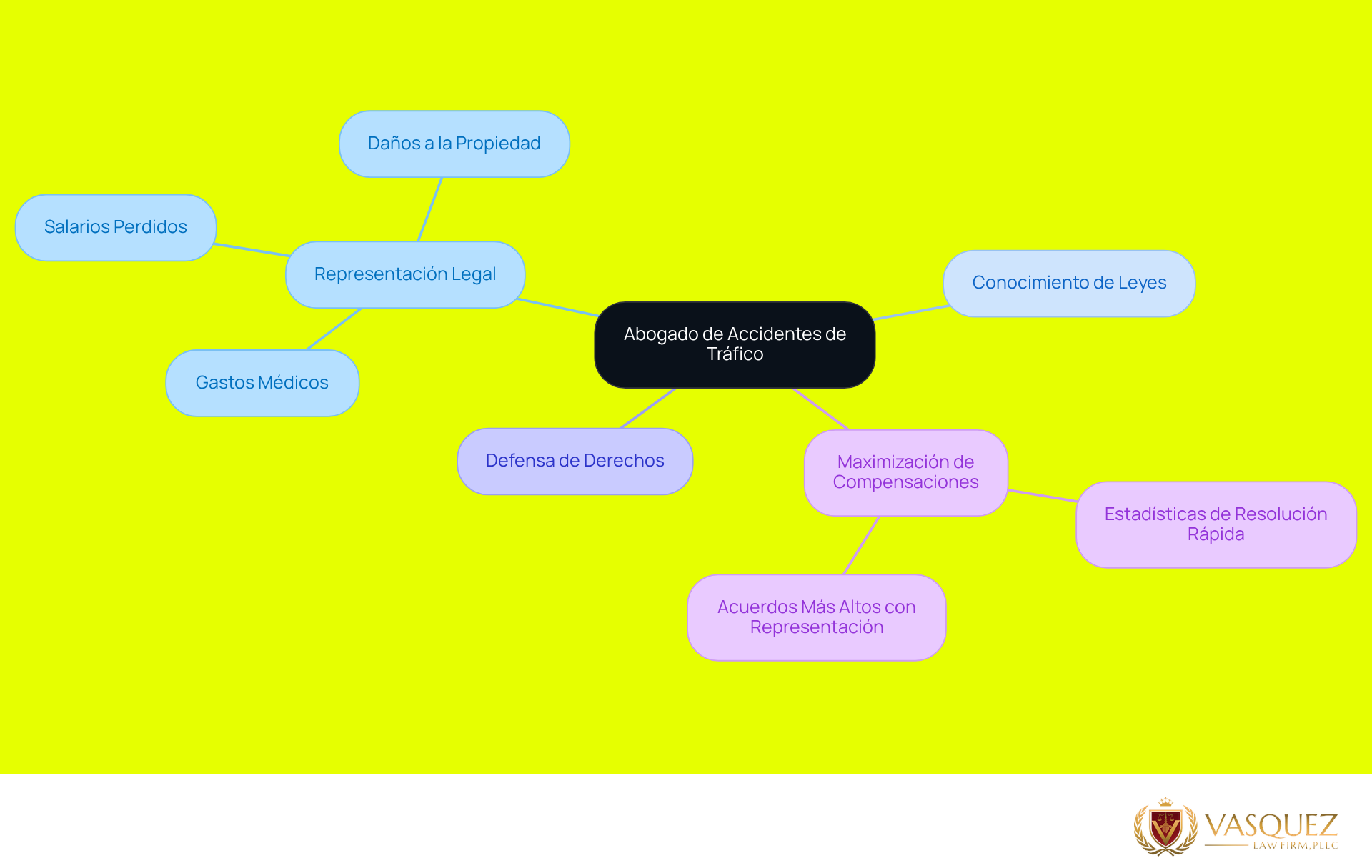 El nodo central representa al abogado, y las ramas muestran sus funciones y las compensaciones que pueden buscar las víctimas. Cada color ayuda a distinguir entre las diferentes áreas de enfoque. El nodo central representa al abogado, y las ramas muestran sus funciones y las compensaciones que pueden buscar las víctimas. Cada color ayuda a distinguir entre las diferentes áreas de enfoque.