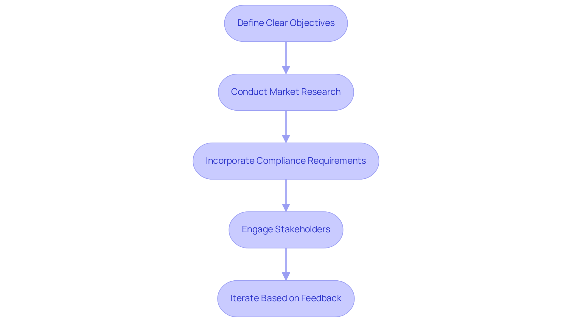 Each box represents a step in the process of developing a mobile application that meets business goals and regulatory standards. Follow the arrows to see how each step builds on the previous one, leading to a successful app that is both effective and compliant.