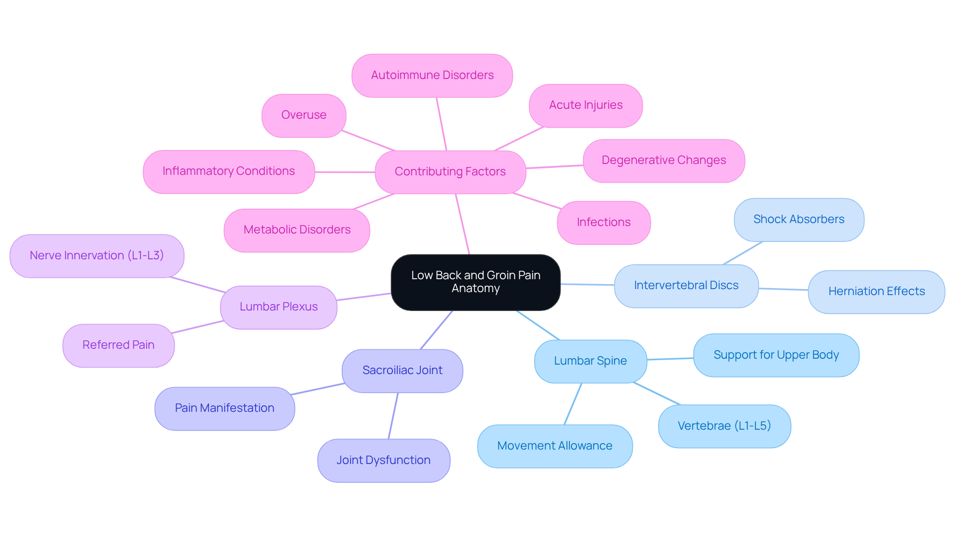 This mindmap illustrates the connections between various anatomical structures involved in low back and groin pain. Each branch represents a key area, and the sub-branches provide details on their roles and how they relate to pain. Follow the branches to understand how these components work together and contribute to discomfort. This mindmap illustrates the connections between various anatomical structures involved in low back and groin pain. Each branch represents a key area, and the sub-branches provide details on their roles and how they relate to pain. Follow the branches to understand how these components work together and contribute to discomfort.