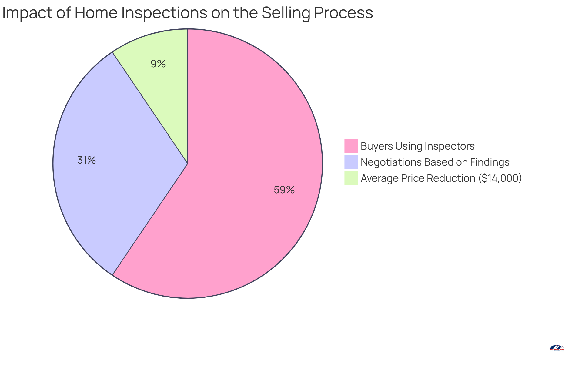 This chart shows how home inspections affect the selling process: the larger the slice, the more significant the data point. The 88% slice represents buyers who use inspectors, the 46% slice reflects those who negotiate based on findings, and the third slice indicates the average price reduction.