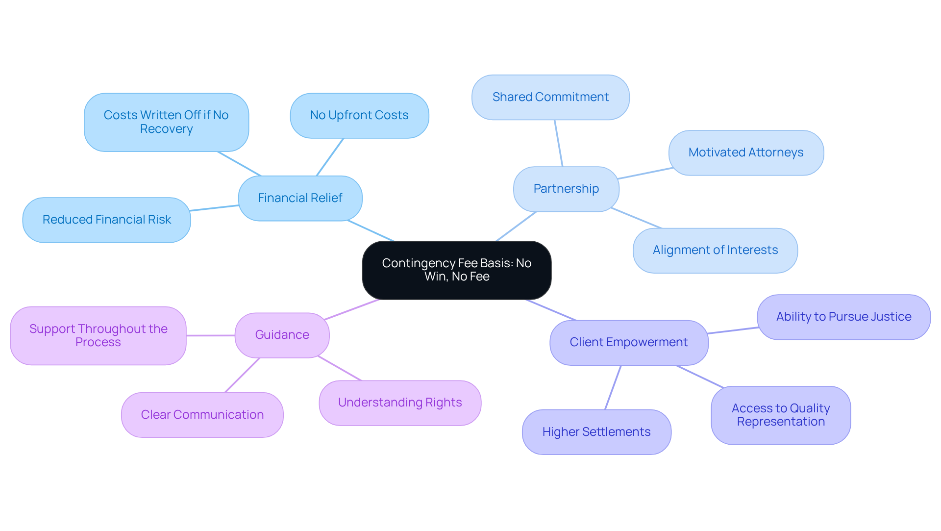 The center represents the main idea of the no win, no fee model. Each branch shows a different benefit or aspect of this approach, helping you see how they all connect and support clients in personal injury cases.