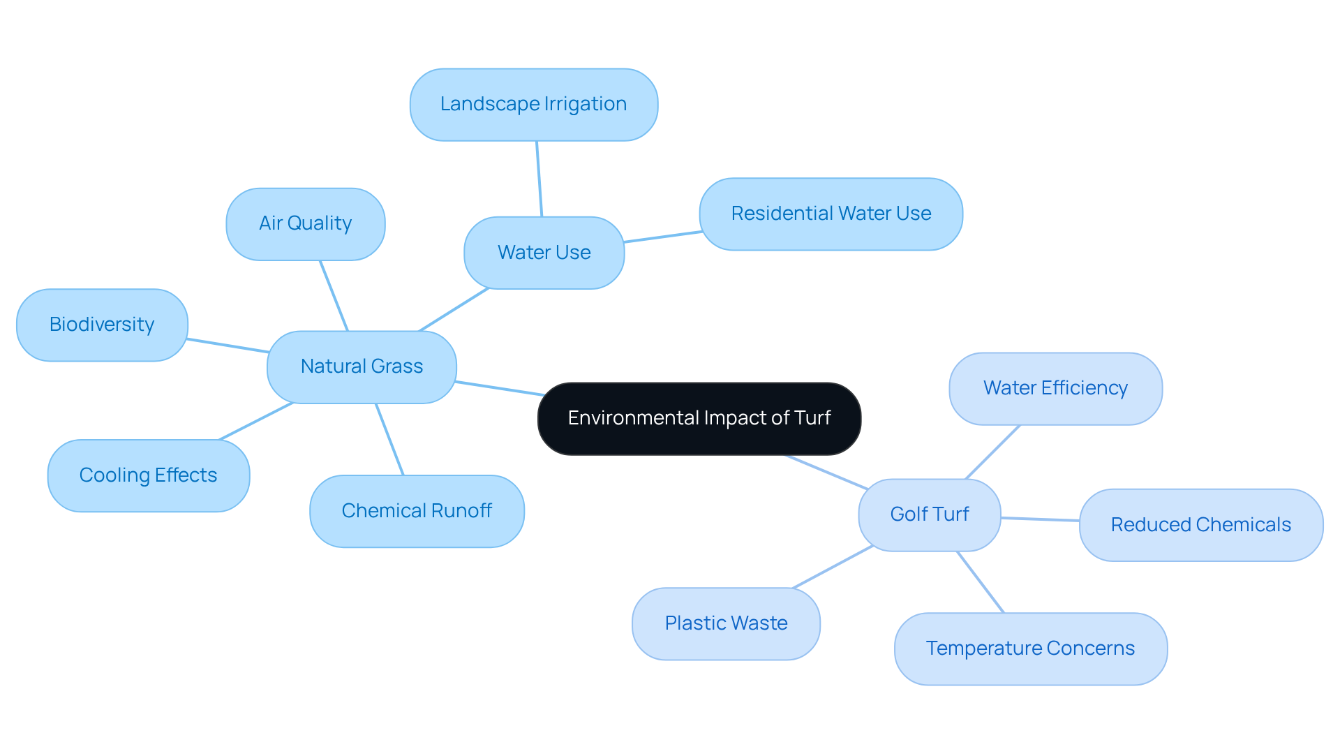 The central node represents the overall topic, while the branches show the different aspects of each turf type's environmental impact. Each sub-branch provides specific details, helping you see the trade-offs involved in choosing between natural grass and golf turf.