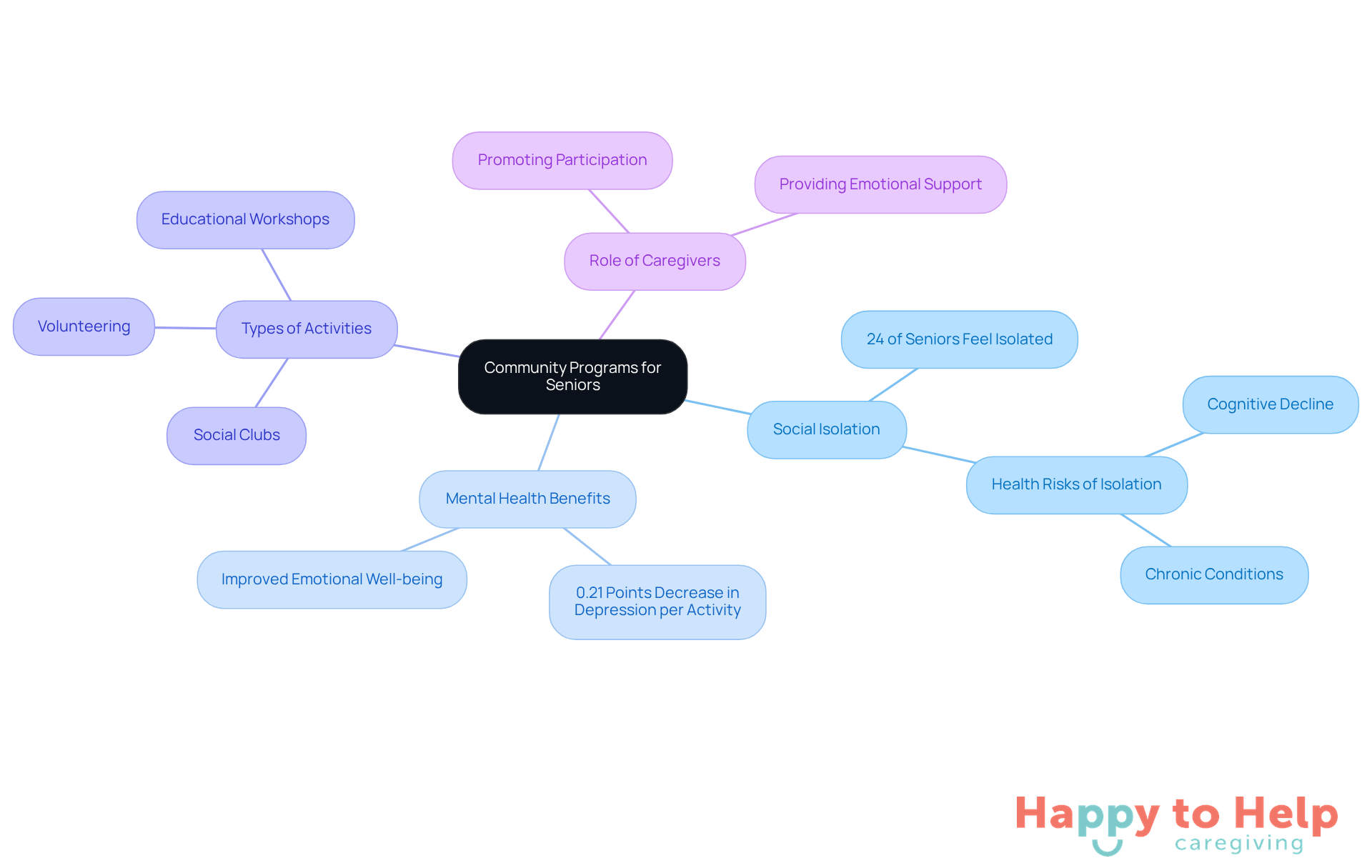 The central node represents community programs, while branches show how they relate to issues like social isolation and mental health. Each sub-point provides specific data or insights, helping to illustrate the importance of these programs.