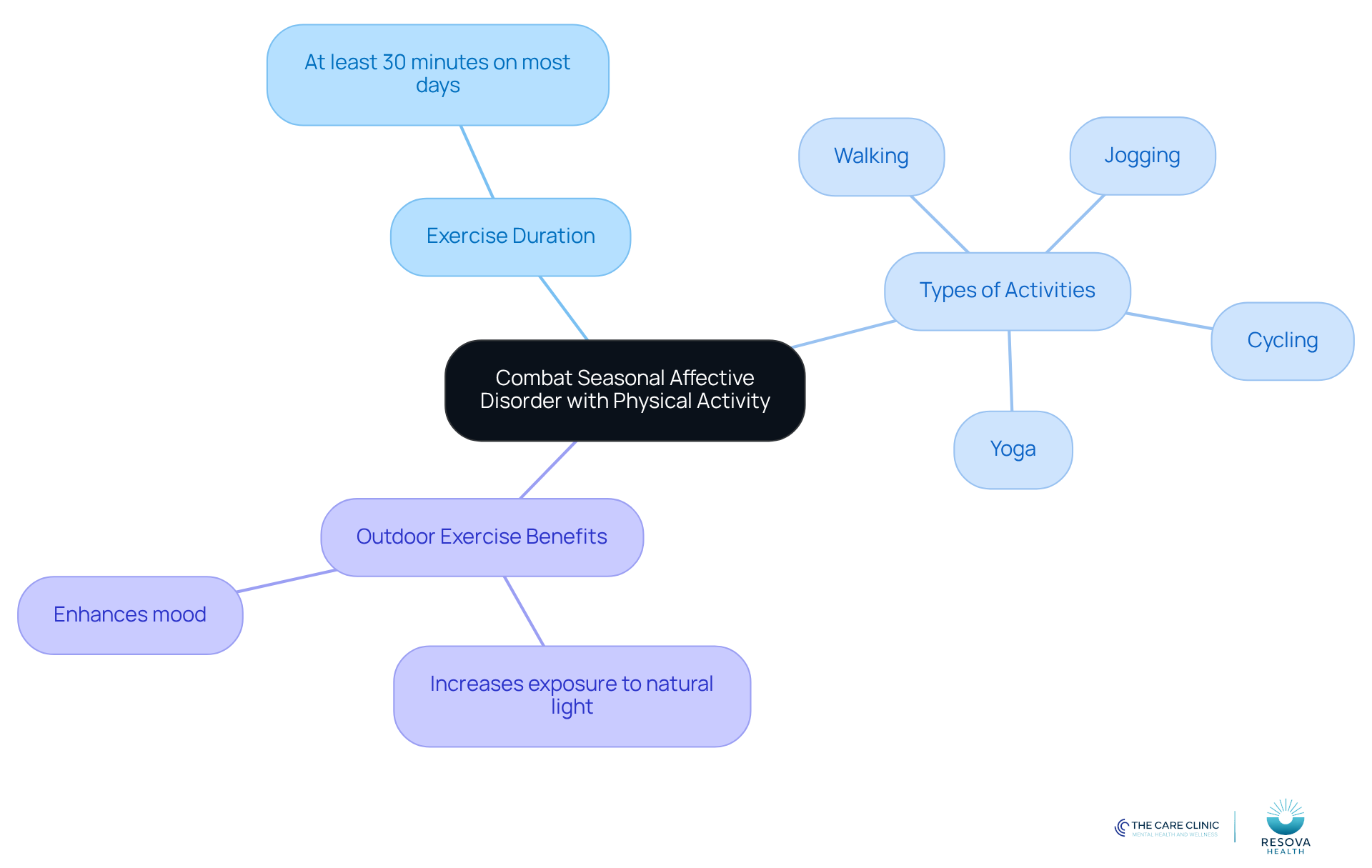 The central idea is how physical activity helps with SAD. Each branch shows important recommendations and their benefits. Follow the branches to see how each aspect contributes to improving mood and well-being. The central idea is how physical activity helps with SAD. Each branch shows important recommendations and their benefits. Follow the branches to see how each aspect contributes to improving mood and well-being.