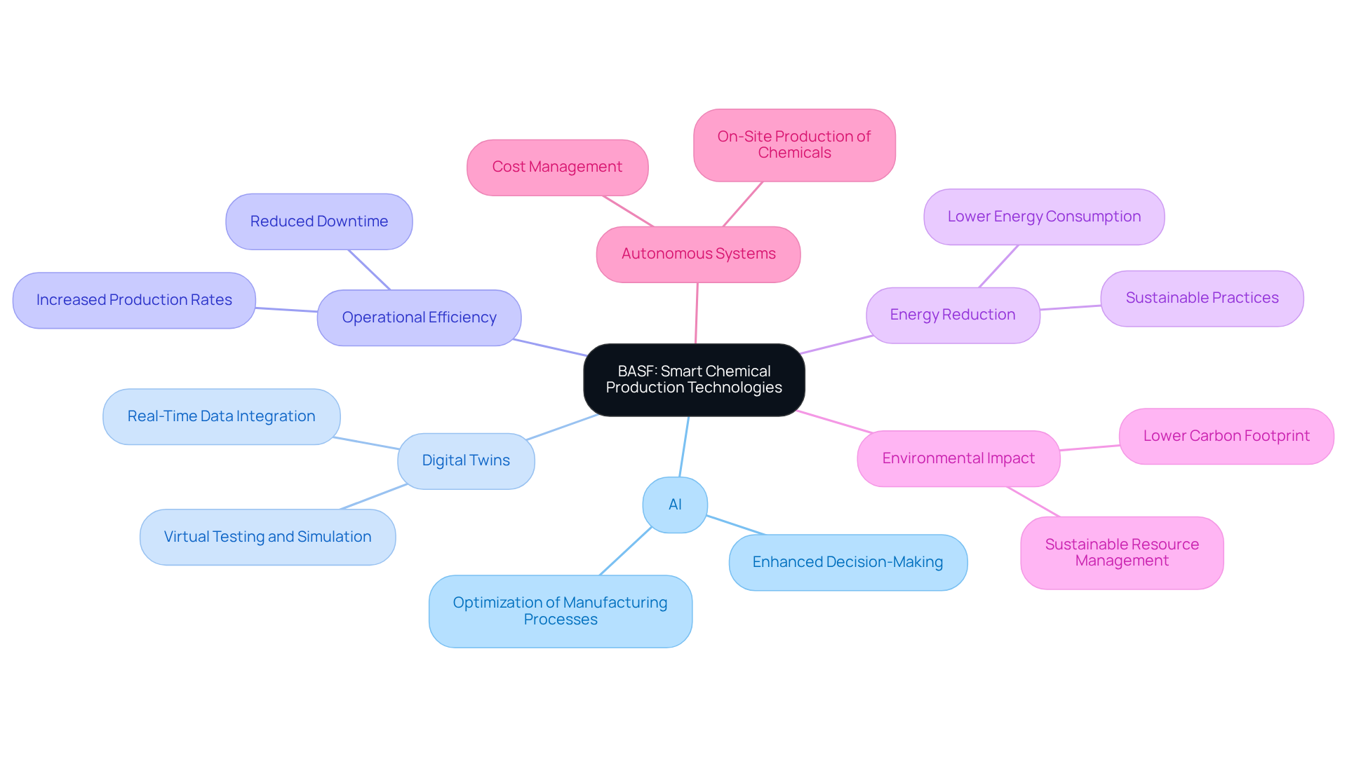 Start at the center with BASF's main focus on smart technologies, then explore each branch to see how different innovations contribute to efficiency and sustainability.