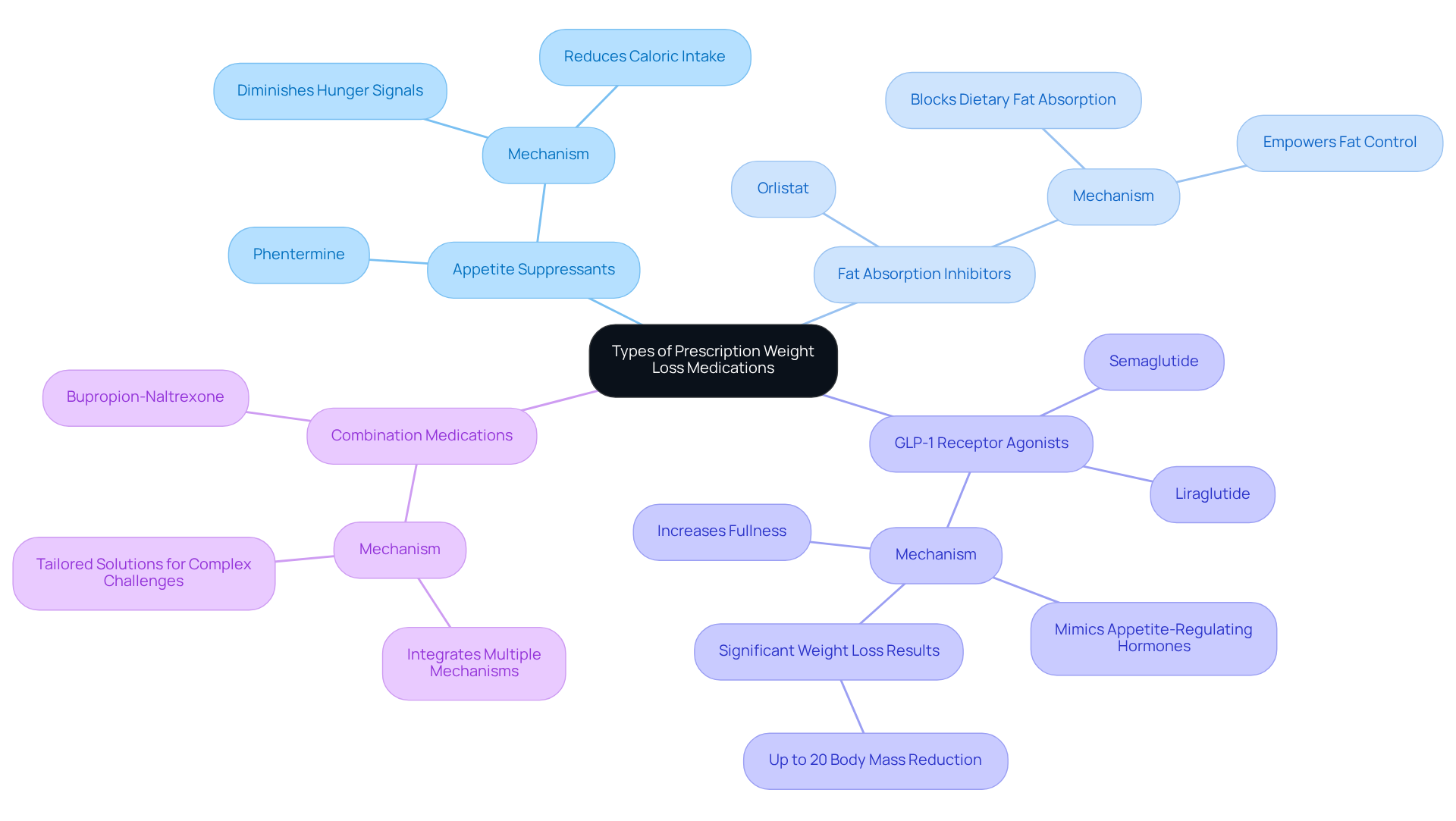 The central node represents the overall topic, while each branch shows a different category of medication. The sub-branches provide details about each type, helping you understand how they work and their unique benefits.