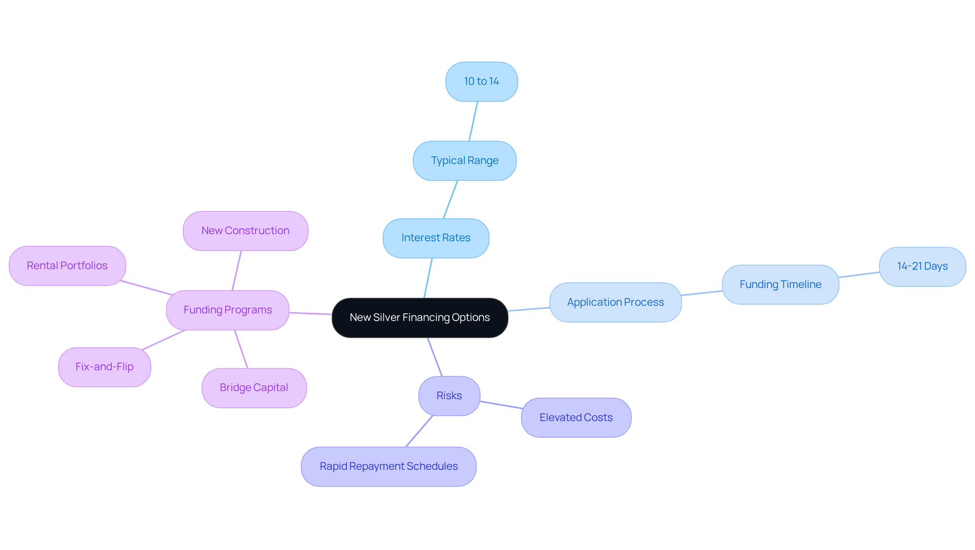 This mindmap shows how New Silver's financing options are structured. Start at the center with the main topic, then follow the branches to explore interest rates, the application process, risks, and specific funding programs available for real estate investors.