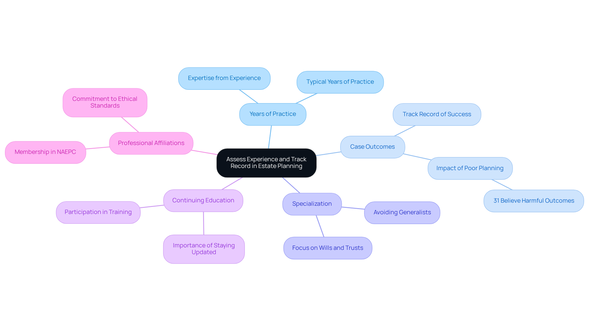 The central node represents the main topic, while the branches show the key factors to consider when choosing an estate planning attorney. Each branch highlights an important aspect that can influence your decision, helping you visualize what to look for in a qualified professional.