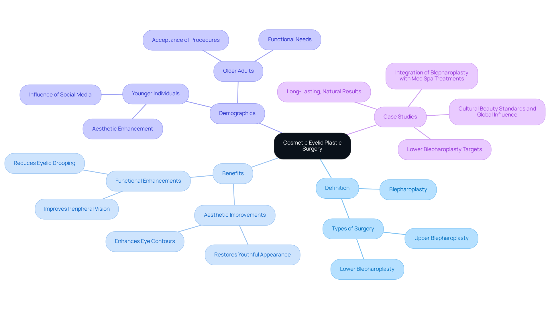 This mindmap illustrates the key aspects of cosmetic eyelid plastic surgery. Start at the center with the main topic, then follow the branches to explore definitions, benefits, demographic trends, and real-life case studies. Each branch highlights important information, making it easy to understand how this procedure can impact different individuals.