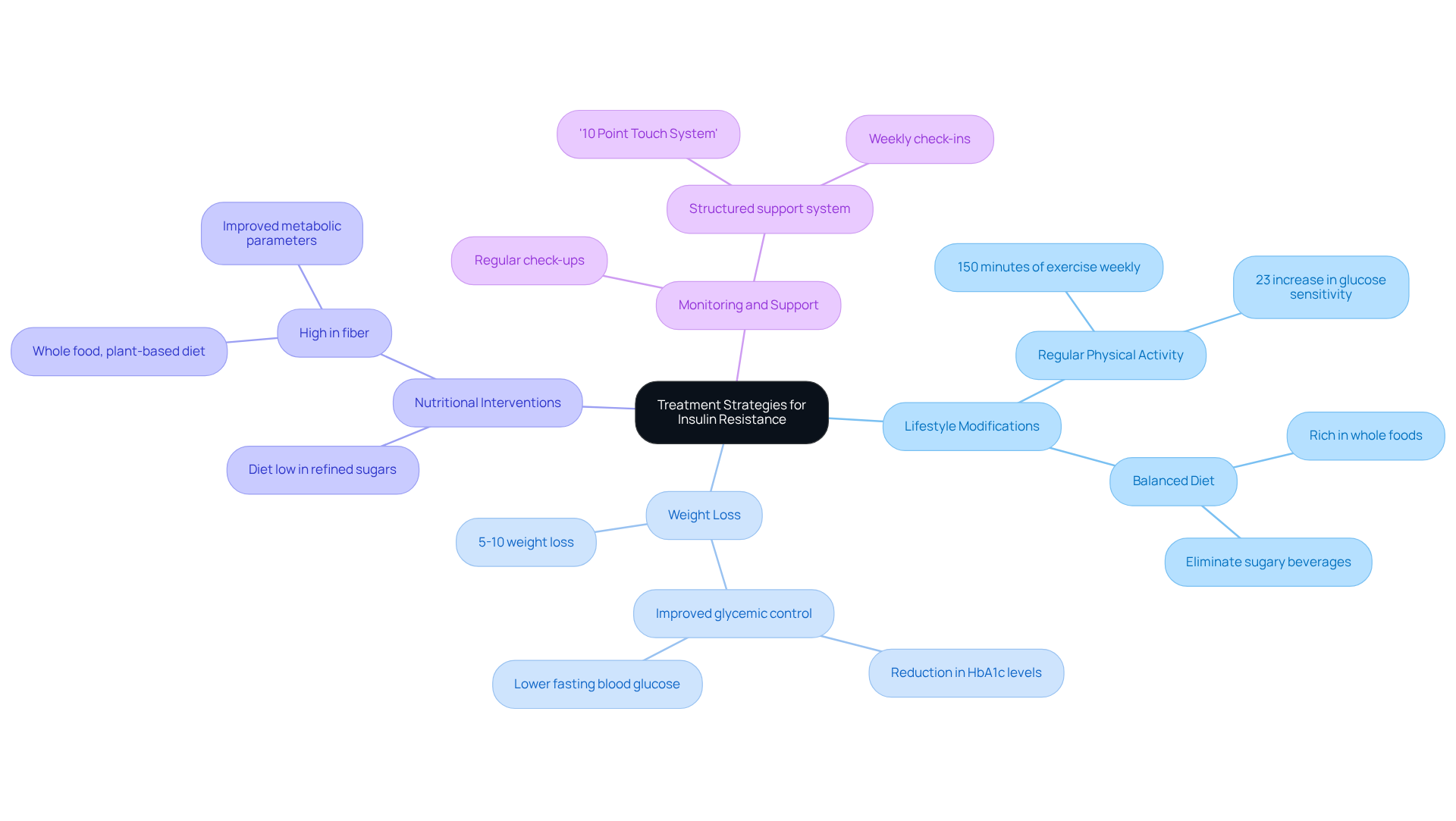 The central node represents the main topic, while the branches show different strategies. Each sub-branch provides specific actions or benefits related to that strategy, helping you understand how to tackle insulin resistance effectively.