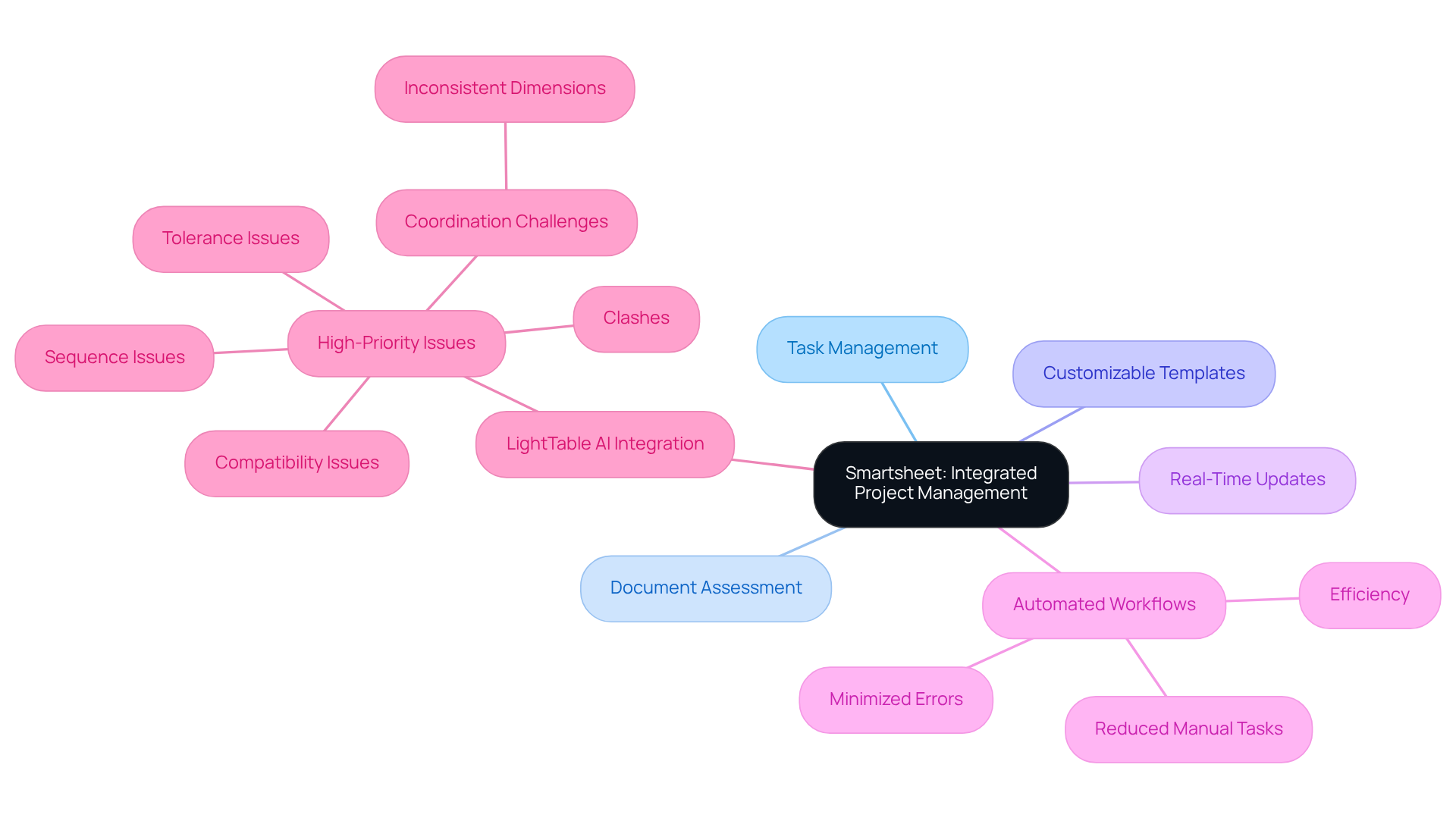 The central node represents Smartsheet, while the branches show its features and benefits. Each sub-branch highlights specific aspects or issues addressed, helping you understand how they all connect to improve collaboration and efficiency.