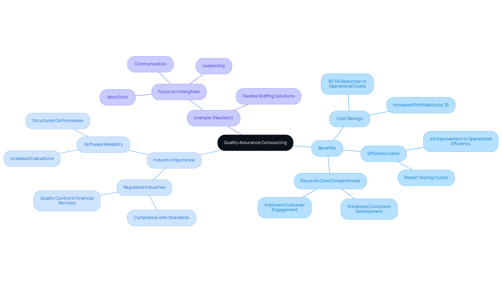 The central node represents the main topic, while the branches show the various benefits and importance of outsourcing quality assurance. Each color-coded branch helps you see how these elements connect to the overall concept. The central node represents the main topic, while the branches show the various benefits and importance of outsourcing quality assurance. Each color-coded branch helps you see how these elements connect to the overall concept.