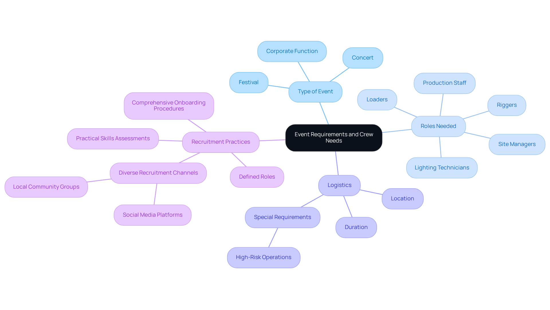 This mindmap starts with the main topic in the center and branches out to show different aspects of planning an event and assembling a crew. Each branch represents a key area, and the sub-branches detail specific roles or practices, helping you understand how everything connects. This mindmap starts with the main topic in the center and branches out to show different aspects of planning an event and assembling a crew. Each branch represents a key area, and the sub-branches detail specific roles or practices, helping you understand how everything connects.