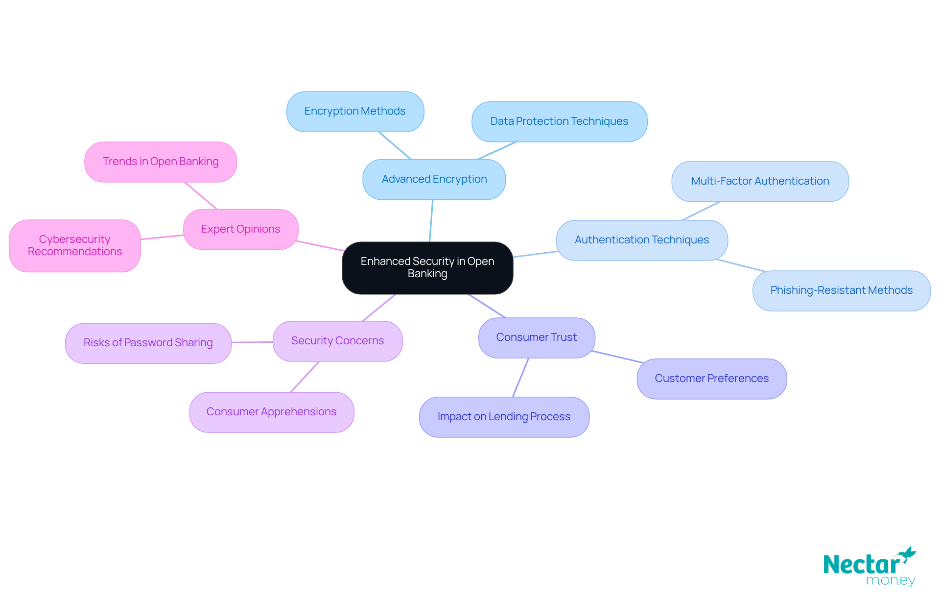The center shows the main theme of enhanced security. Follow the branches to explore different aspects like encryption methods, consumer trust issues, and expert insights — each branch represents a key area contributing to the overall theme.