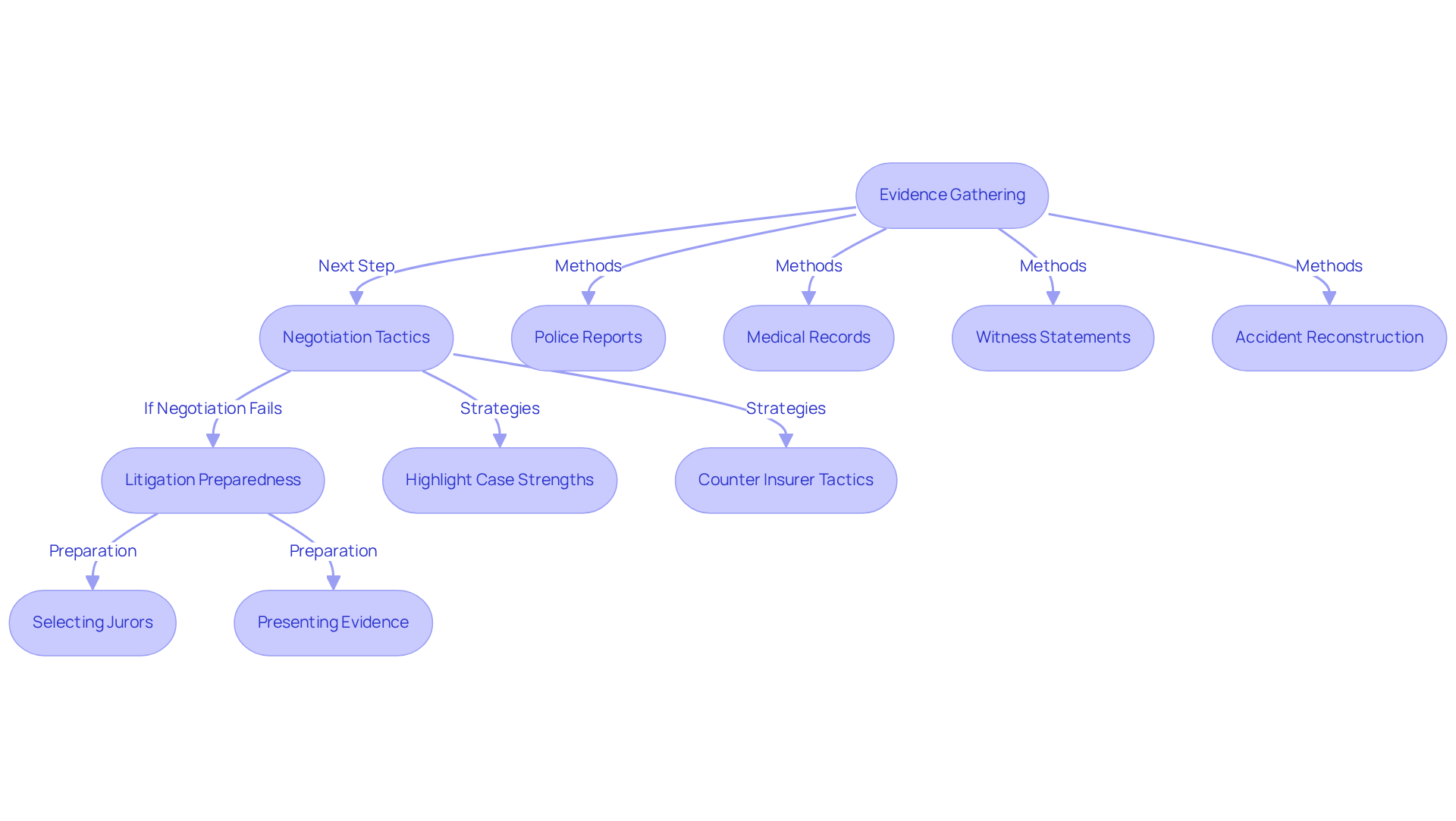 This flowchart outlines the steps your lawyer will take to manage your case. Each box represents a key strategy, and the arrows show how they connect in the process of advocating for your rights.