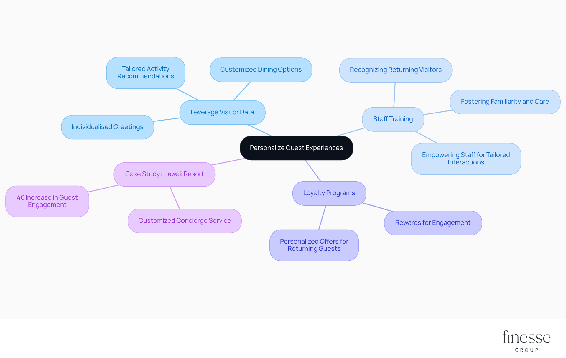 The center represents the main idea of personalizing guest experiences, and each branch represents a key strategy or example that enhances that idea. Follow the branches to explore how each aspect contributes to creating memorable stays for visitors.