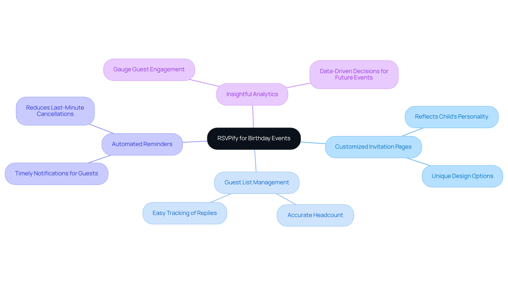 The central node represents RSVPify's role in birthday planning, while the branches highlight its features and benefits. Follow the branches to discover how each feature contributes to a smoother and more enjoyable event planning experience.