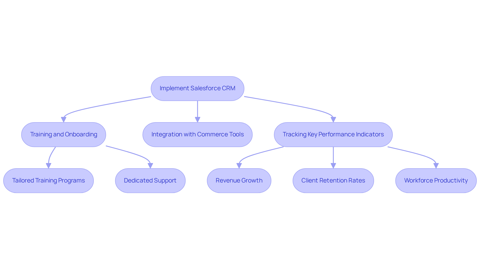 This flowchart outlines the steps to successfully implement Salesforce CRM in retail operations. Start with the implementation step, then follow the arrows to see how training, integration, and tracking metrics contribute to sales enhancement.