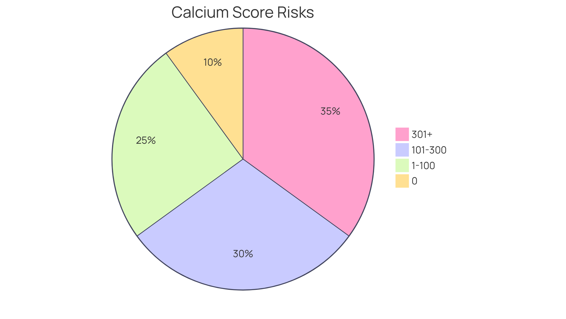 Each segment of the pie chart represents a range of coronary artery calcium scores and the associated risk of cardiovascular events. The larger the segment, the higher the risk for that score range.