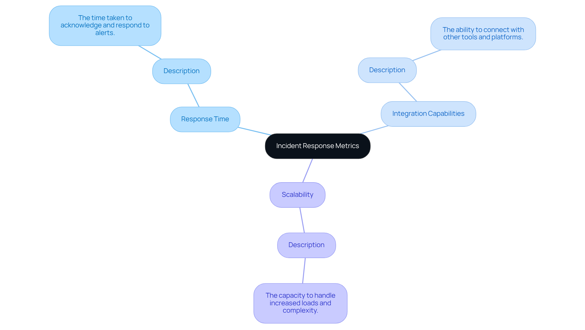 The central node represents the overall theme of incident response metrics. Each branch shows a key metric, and the sub-branches provide detailed descriptions. This layout helps you understand the important factors to consider when selecting alert investigation platforms. The central node represents the overall theme of incident response metrics. Each branch shows a key metric, and the sub-branches provide detailed descriptions. This layout helps you understand the important factors to consider when selecting alert investigation platforms.