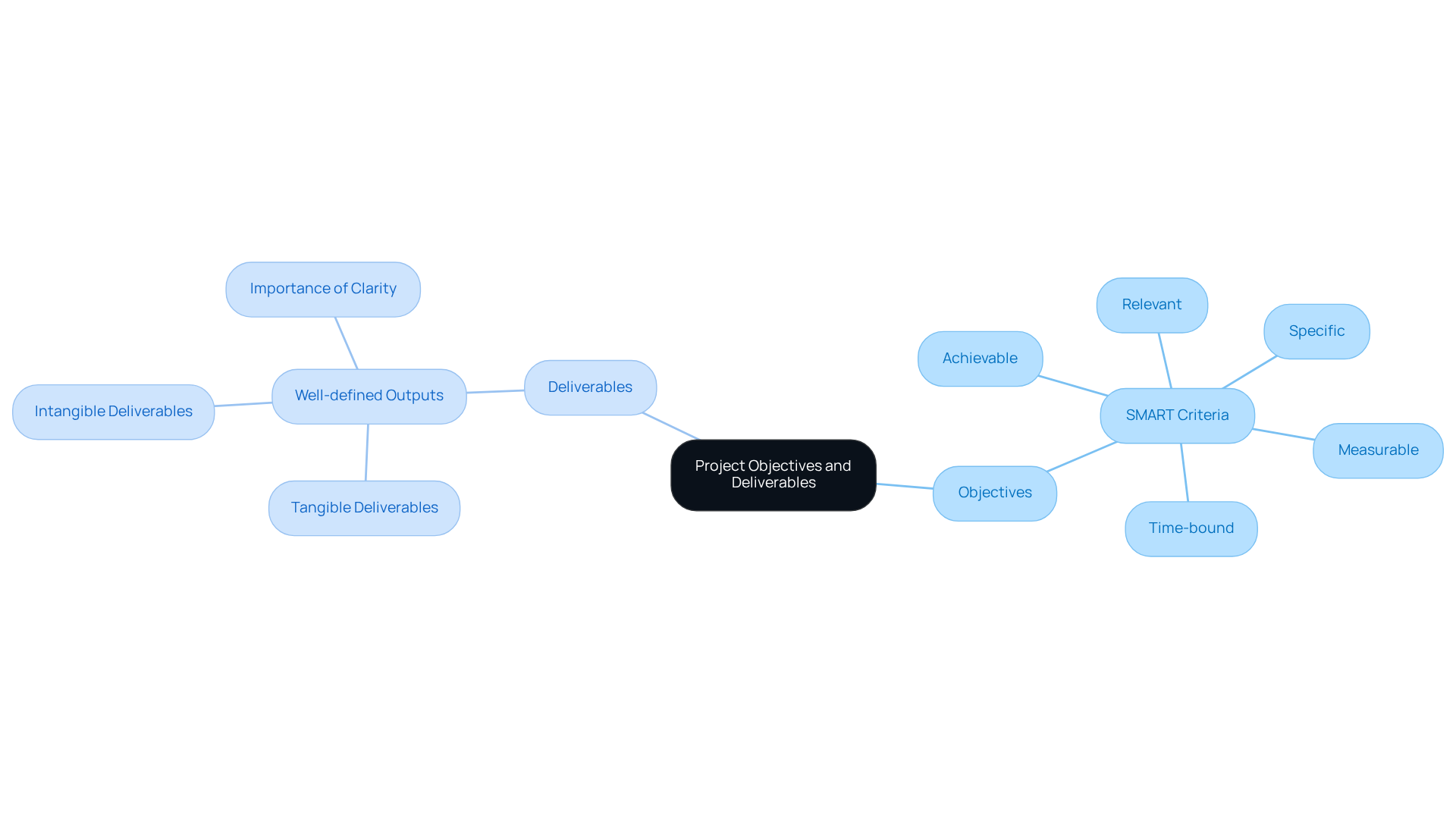 This mindmap starts with the main idea of project objectives and deliverables at the center. From there, you can explore the SMART criteria for setting objectives and the importance of clear deliverables. Each branch helps you understand how these elements connect and support successful project management.