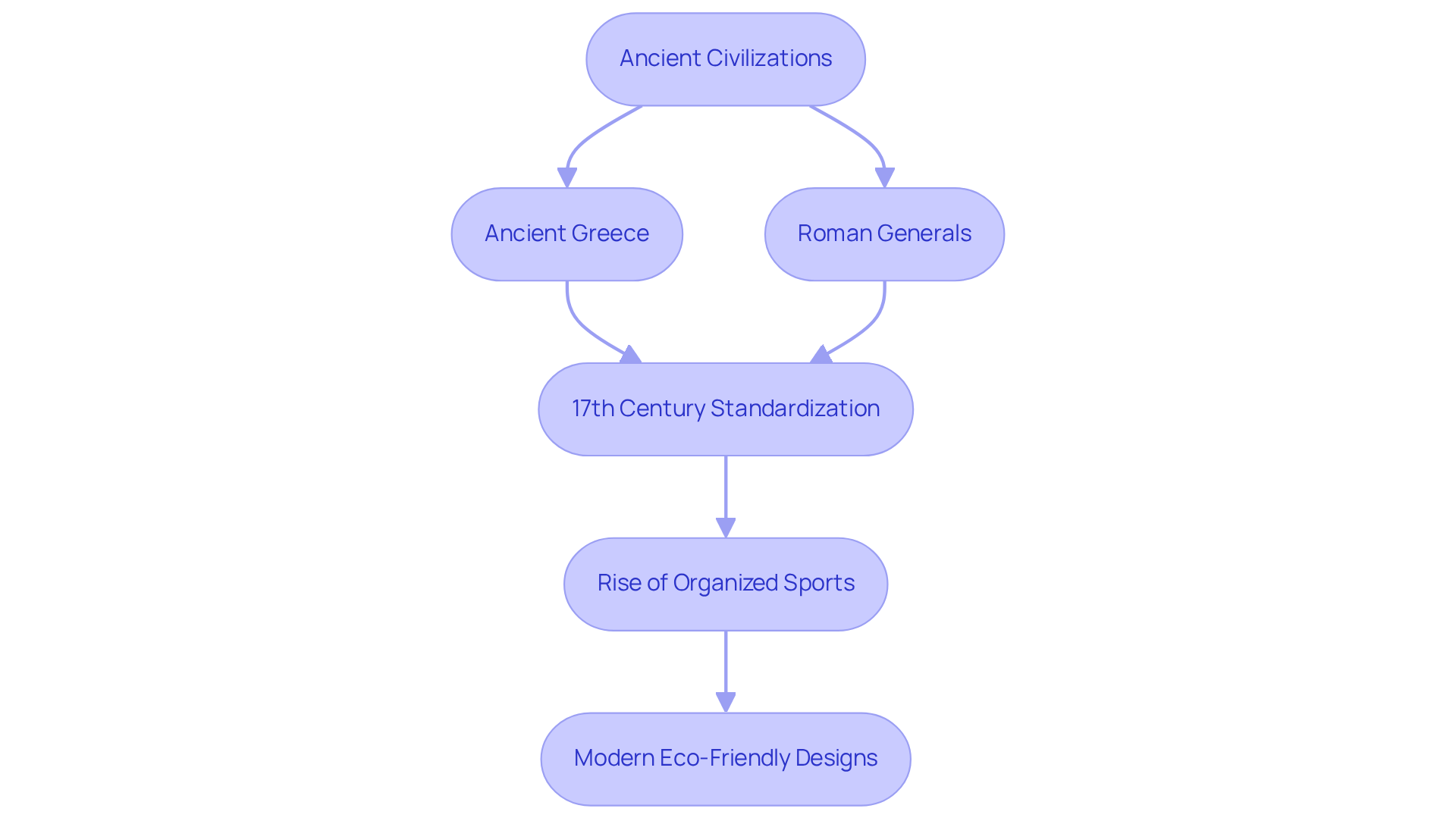 Each box represents a significant phase in the history of cup style trophies. Follow the arrows to see how the design and significance have changed over time, from ancient awards to modern eco-friendly designs. Each box represents a significant phase in the history of cup style trophies. Follow the arrows to see how the design and significance have changed over time, from ancient awards to modern eco-friendly designs.