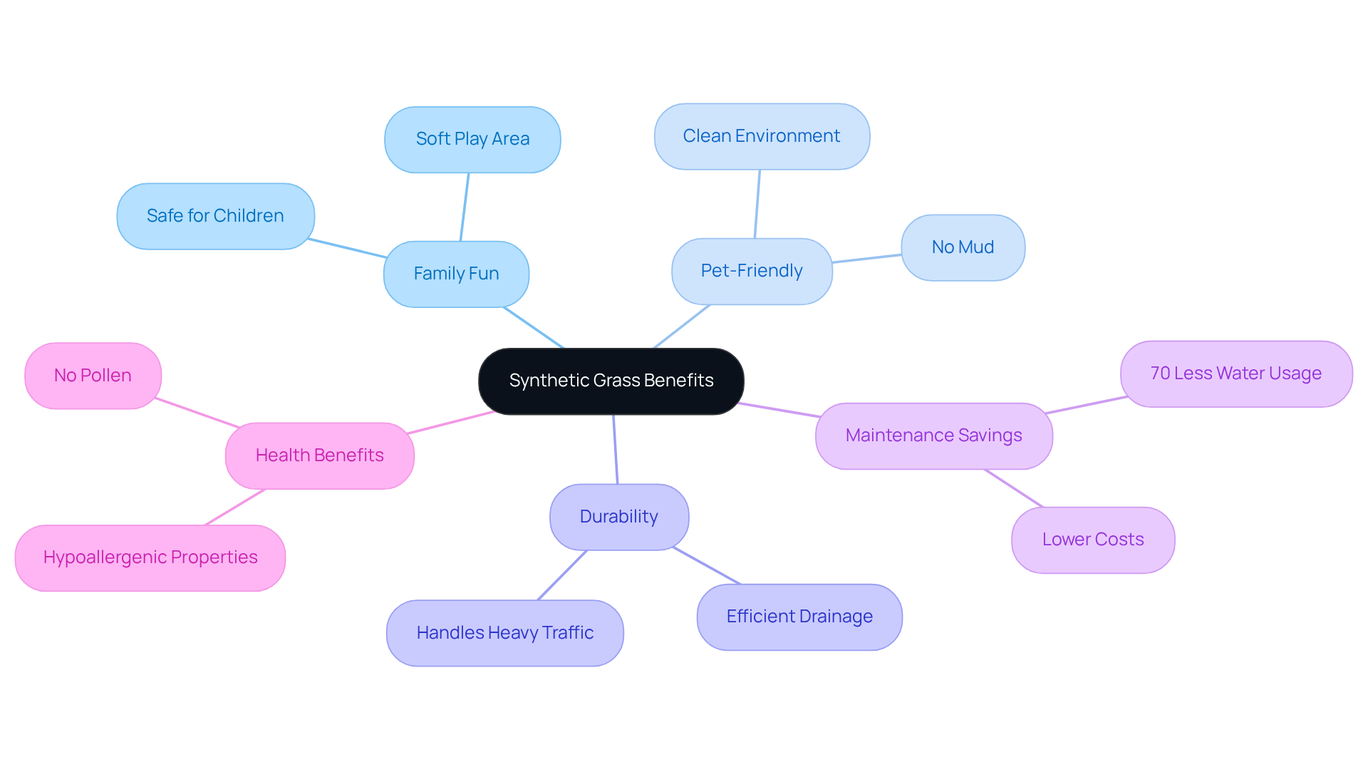 This mindmap illustrates the various advantages of synthetic grass. Start at the center with the main topic, then follow the branches to explore how it benefits families and pets, including safety, cleanliness, and cost savings. This mindmap illustrates the various advantages of synthetic grass. Start at the center with the main topic, then follow the branches to explore how it benefits families and pets, including safety, cleanliness, and cost savings.