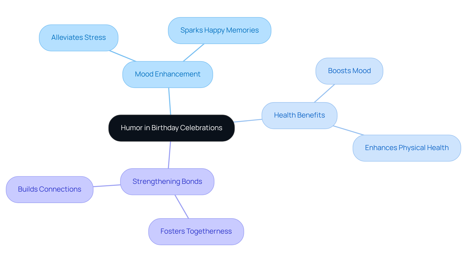 The central idea is humor in celebrations, with branches showing how it boosts mood, improves health, and strengthens relationships. Each branch highlights a specific benefit, making it easy to see the positive impact of laughter.