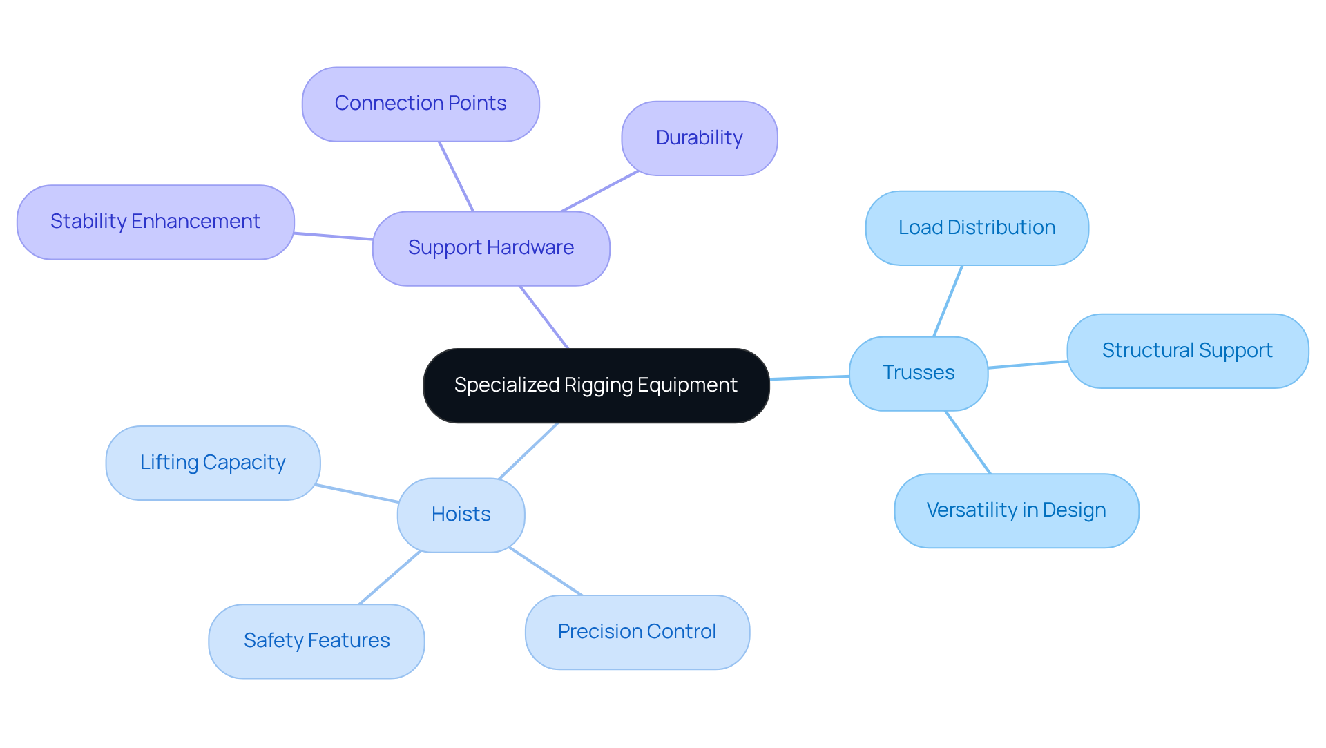 Start at the center with the main topic of rigging equipment, then explore each branch to see the specific tools and their roles in ensuring a flawless setup.