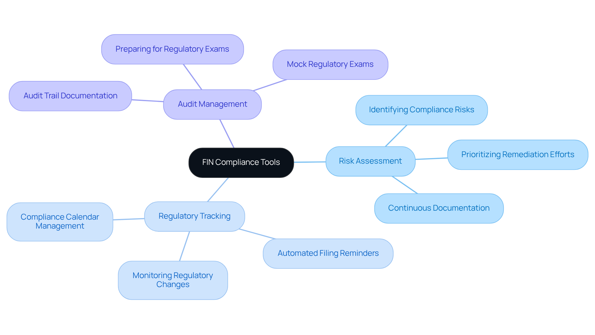 The center represents FIN Compliance, and the branches show the specialized tools available. Each tool is designed to help investment groups manage compliance effectively, with specific features that enhance their ability to navigate regulatory challenges. The center represents FIN Compliance, and the branches show the specialized tools available. Each tool is designed to help investment groups manage compliance effectively, with specific features that enhance their ability to navigate regulatory challenges.