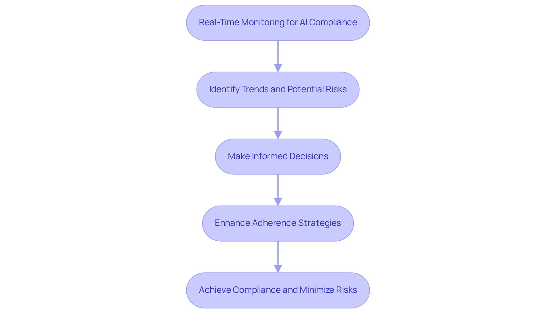 Each box represents a step in the process of using real-time data for compliance. Follow the arrows to see how monitoring leads to insights and ultimately to better decision-making.