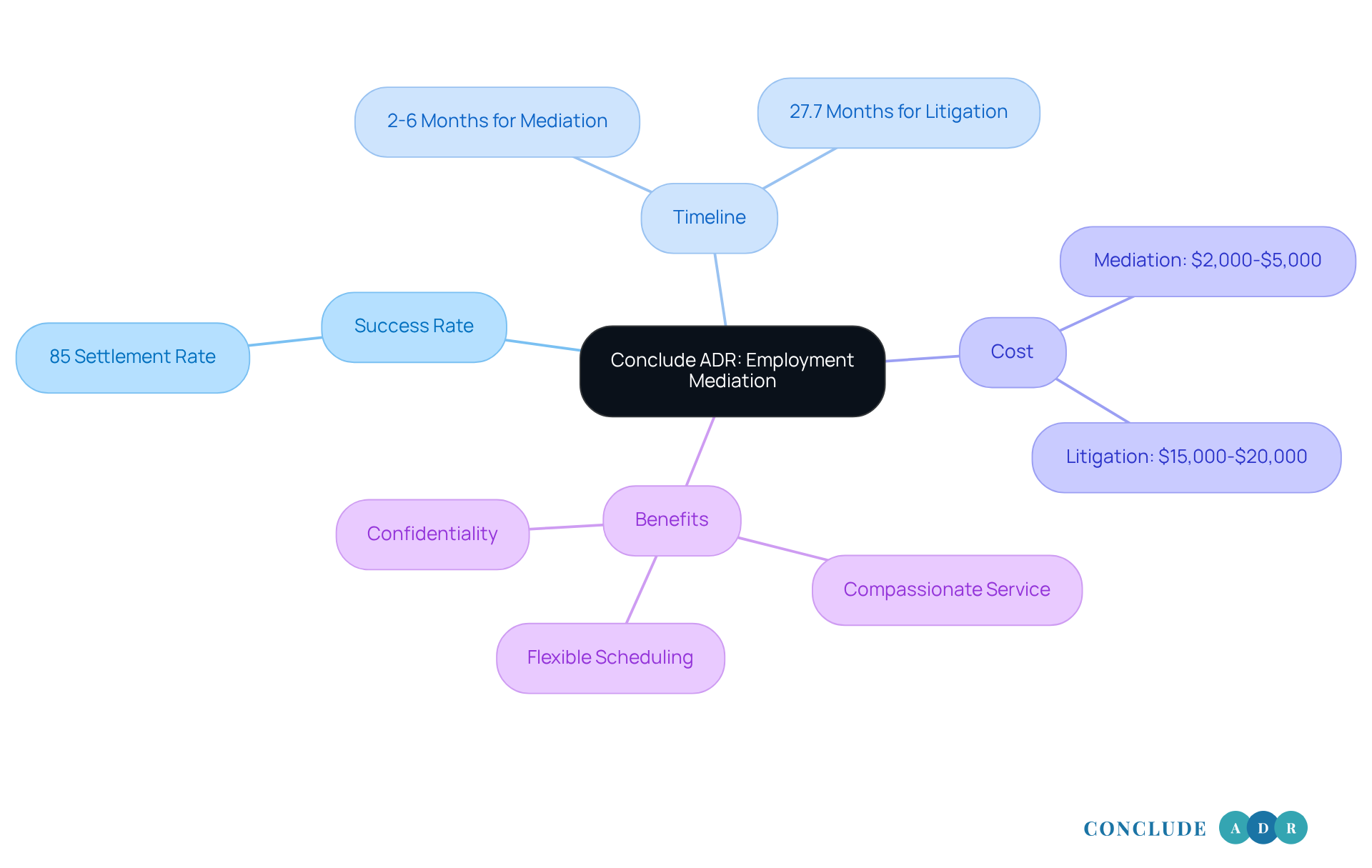 The central node represents Conclude ADR's mediation services, with branches showing key aspects like success rates, timelines, costs, and benefits. Each branch highlights important information that supports the effectiveness of their approach. The central node represents Conclude ADR's mediation services, with branches showing key aspects like success rates, timelines, costs, and benefits. Each branch highlights important information that supports the effectiveness of their approach.