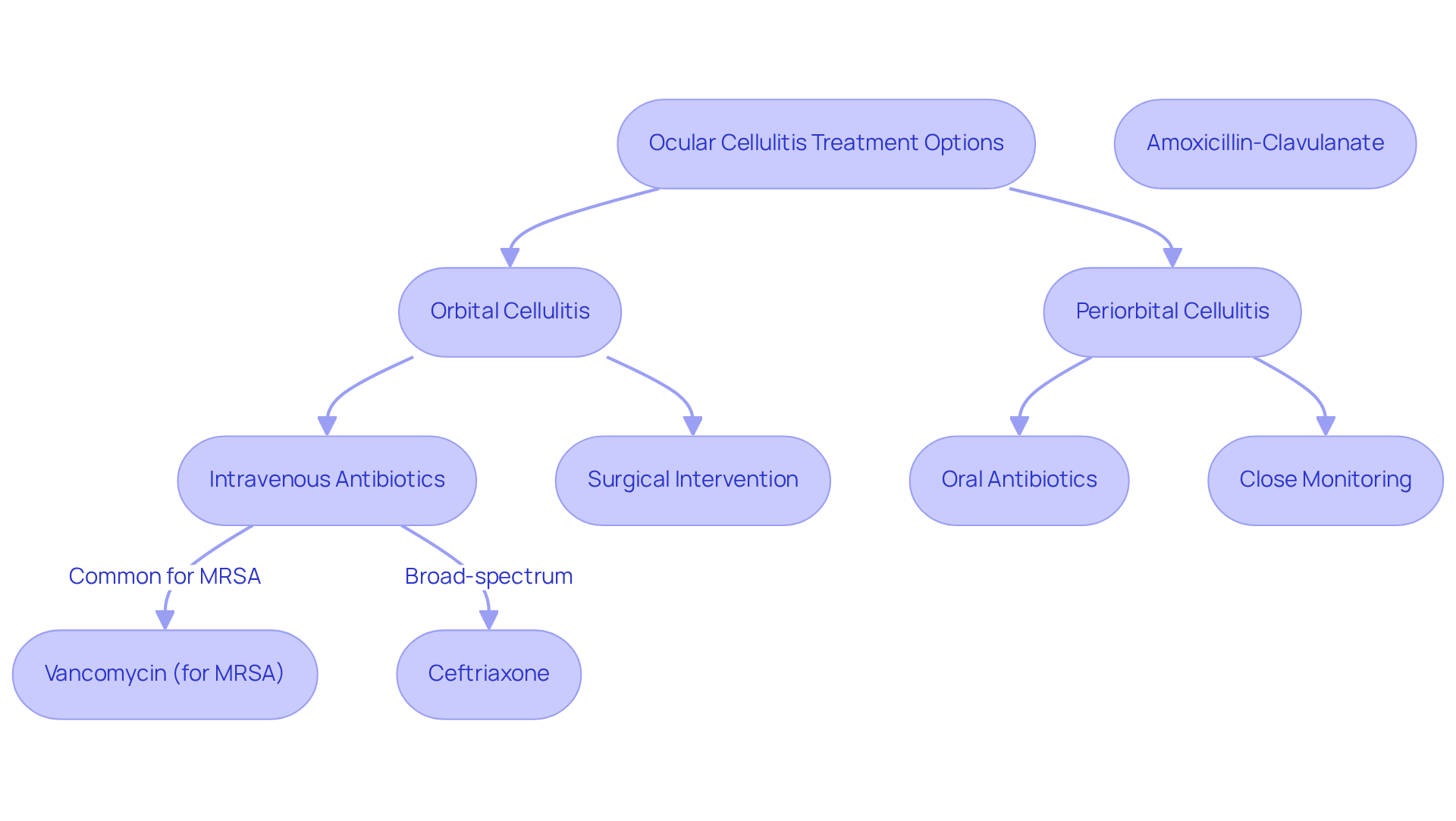This flowchart helps you understand the treatment options for ocular cellulitis. Start at the top with the main types of cellulitis, then follow the arrows to see the recommended treatments for each type. Each branch shows specific medications or actions to take, making it easier to grasp the steps involved in managing this condition.