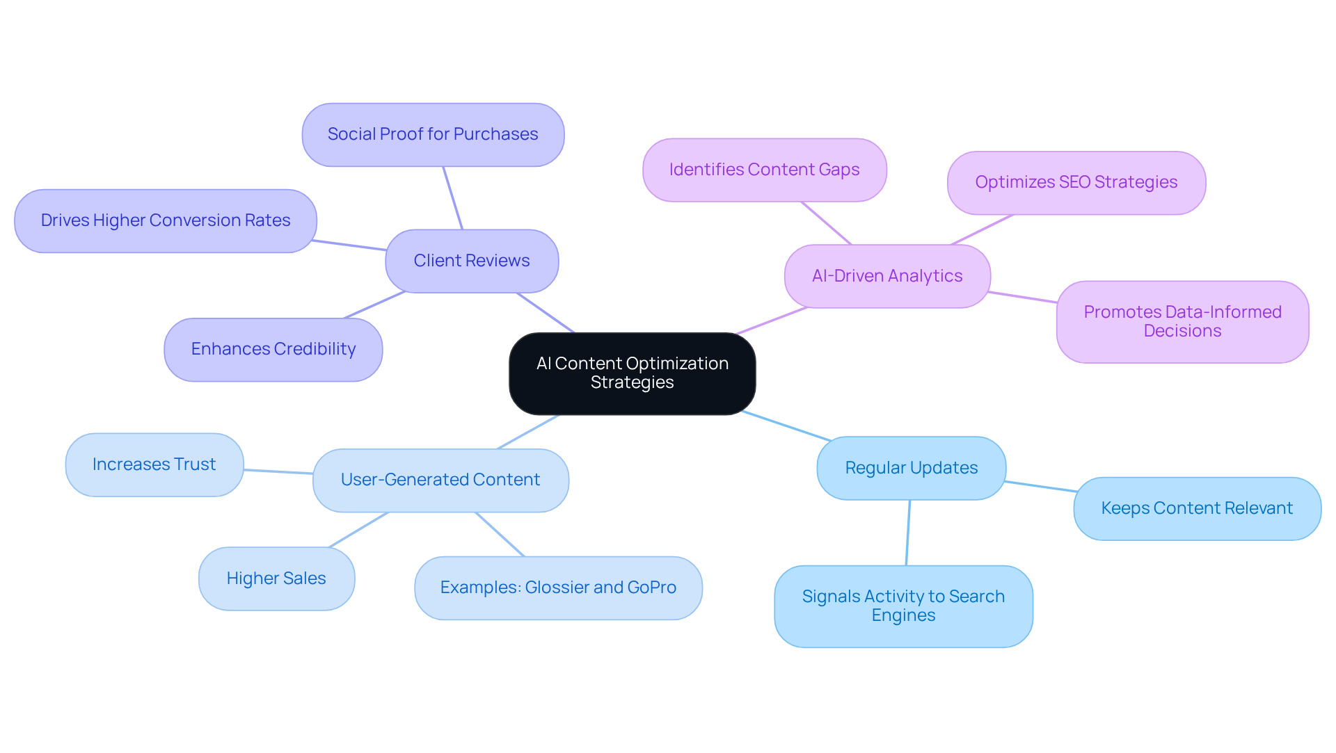 Start at the center with the main strategy, then explore the branches for each key area — the sub-nodes illustrate specific actions or benefits related to each theme. Start at the center with the main strategy, then explore the branches for each key area — the sub-nodes illustrate specific actions or benefits related to each theme.
