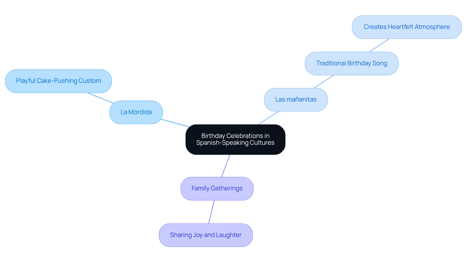 The central node represents the overall theme of birthday celebrations. Each branch showcases a specific tradition, with sub-branches providing details about how these traditions enhance the celebration.