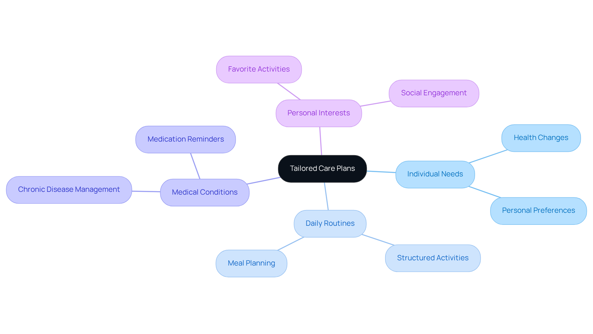 Start at the center with the main idea of tailored care plans, then explore how different aspects contribute to personalized support. Each branch represents a key area of focus, helping you see how they all connect to enhance the care experience.