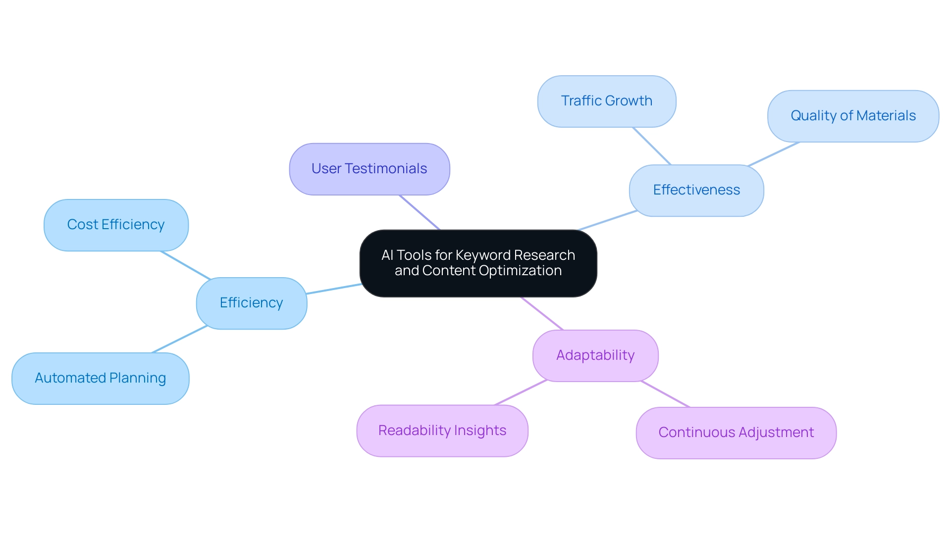 The central node represents AI tools, with branches indicating their efficiency, effectiveness, user testimonials, and adaptability features.