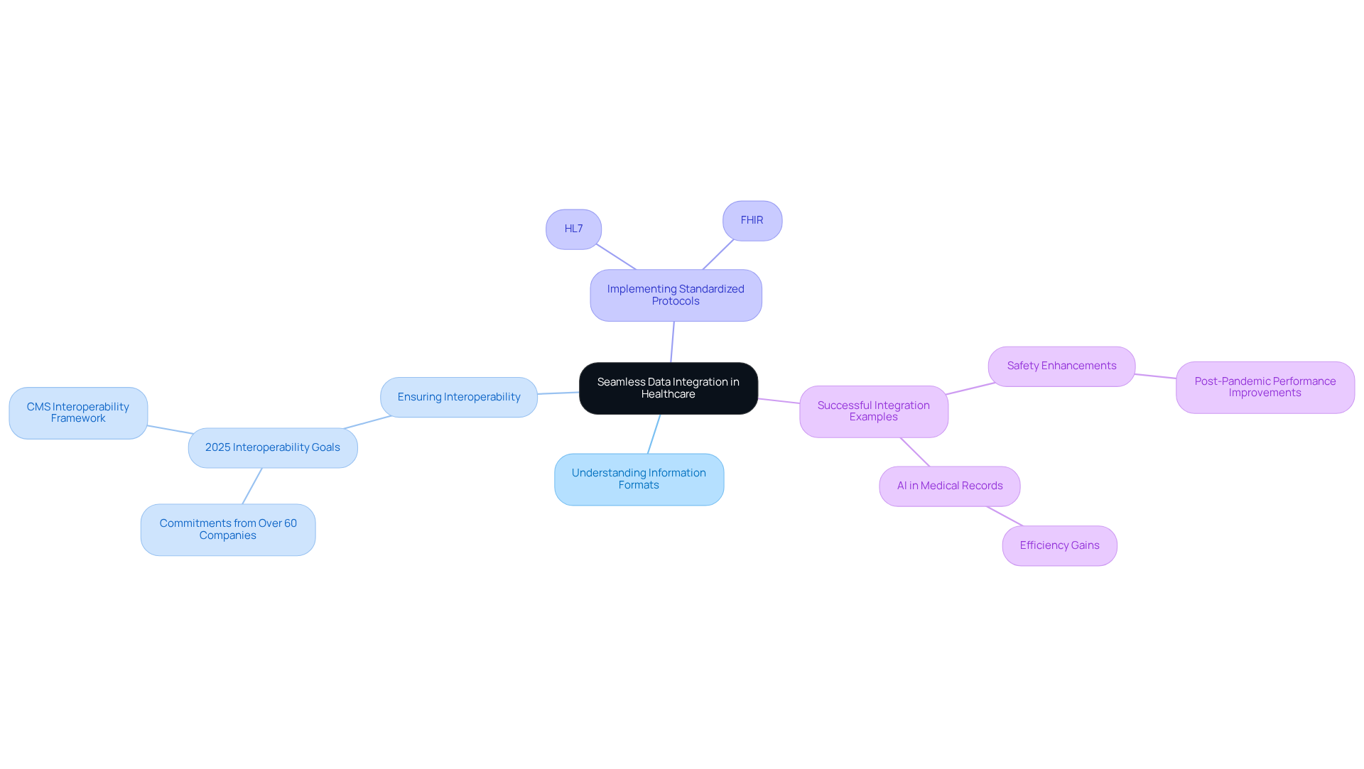 The central node represents the main topic, while branches show key components and examples. Each color-coded branch helps you see how different aspects of data integration relate to the overall goal of improving healthcare outcomes.