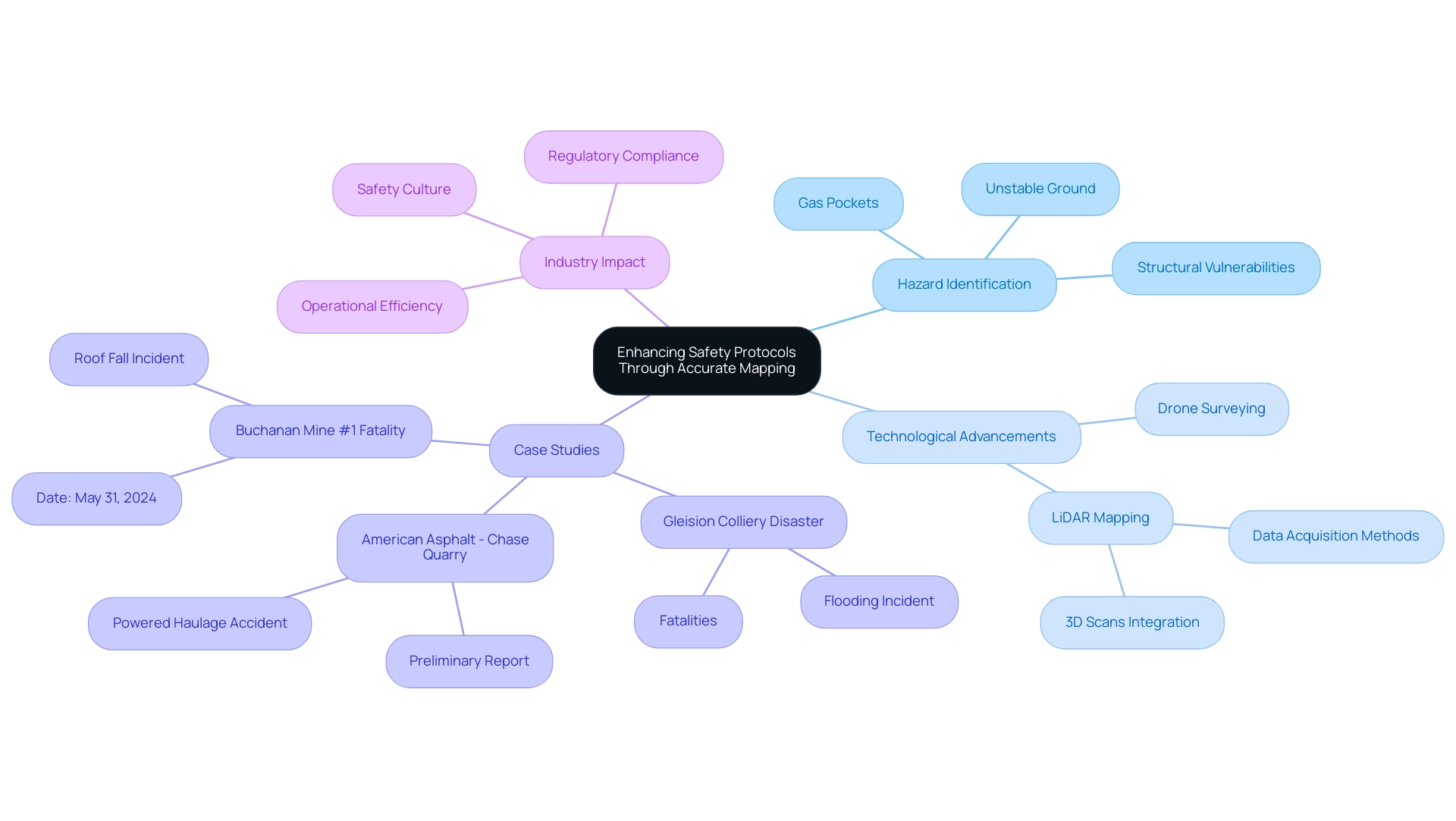 Top 7 Advantages of Underground Mapping in Mining Operations
