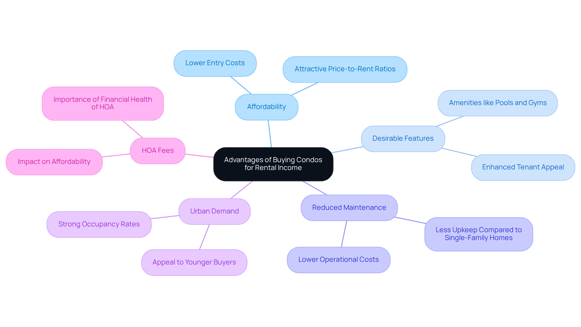 This mindmap illustrates the key benefits of investing in condos for rental income. Start at the center with the main idea, then follow the branches to explore each advantage and its specific details. Each color-coded branch helps you see how these advantages connect to the overall theme.