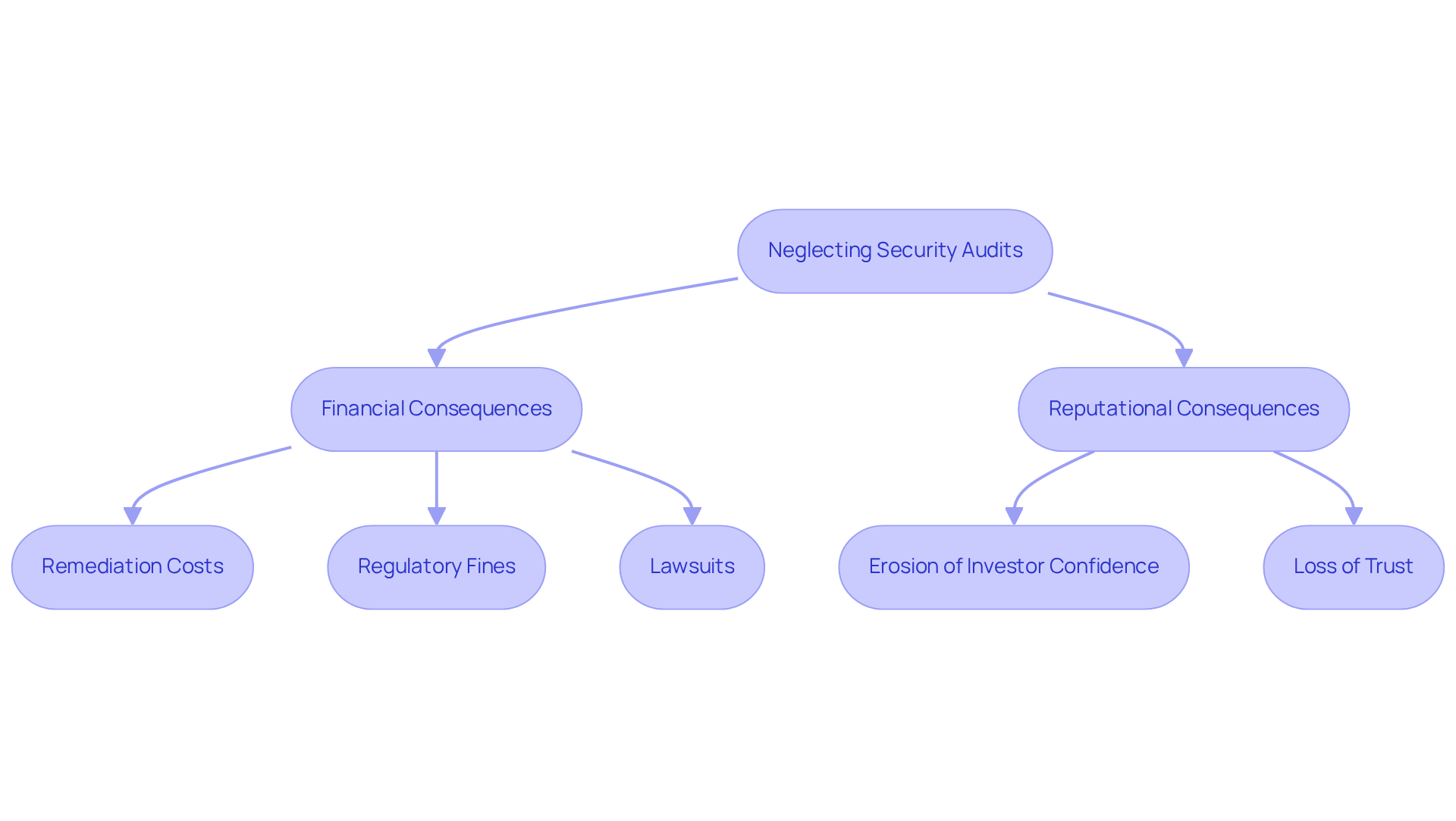This flowchart illustrates the chain reaction that occurs when security audits are ignored. Starting from neglect, it shows how this can lead to financial losses and damage to reputation, ultimately affecting investor trust. This flowchart illustrates the chain reaction that occurs when security audits are ignored. Starting from neglect, it shows how this can lead to financial losses and damage to reputation, ultimately affecting investor trust.