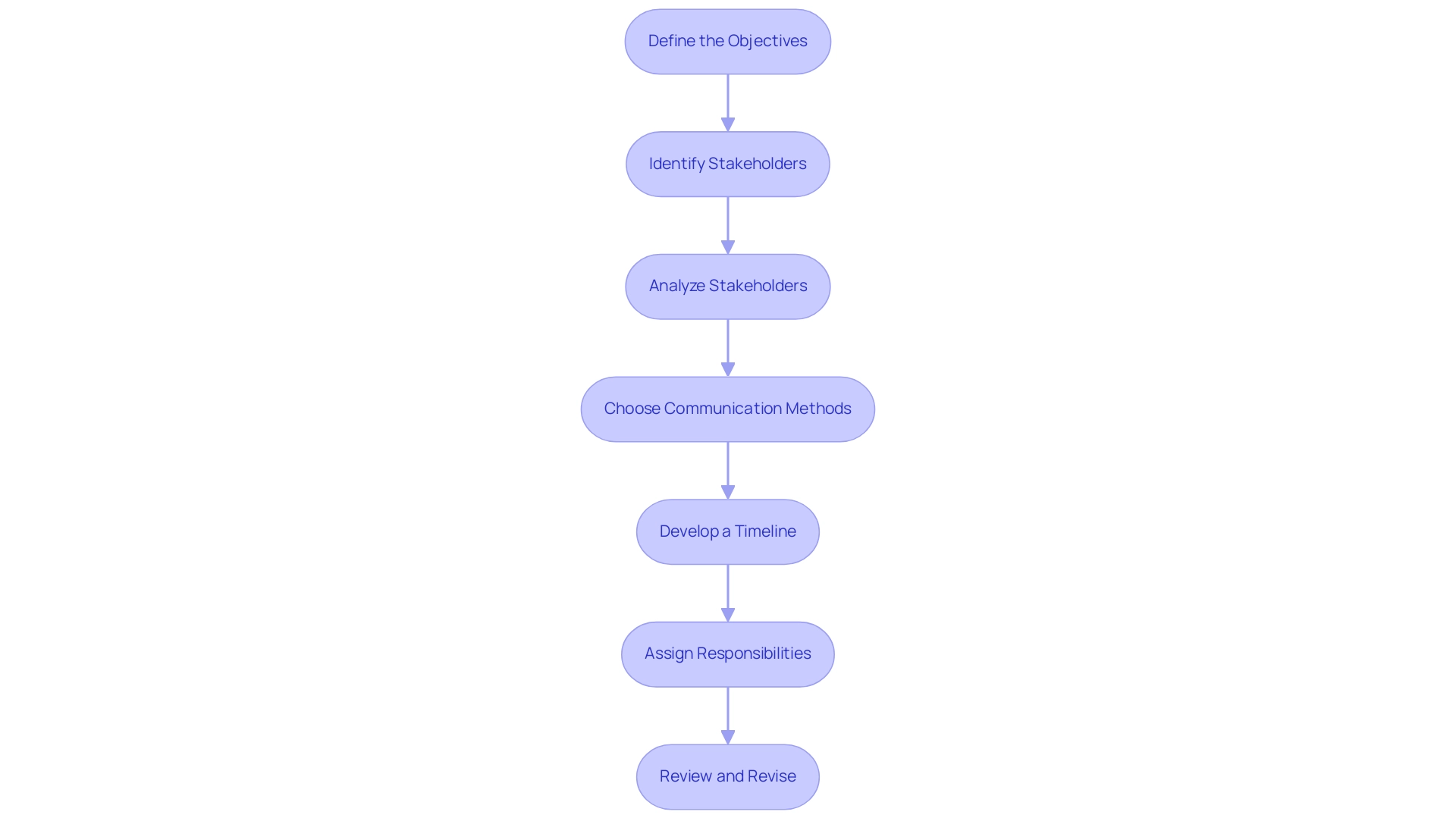 Each box represents a step in the communication plan creation process, with arrows indicating the sequence of steps to be followed.