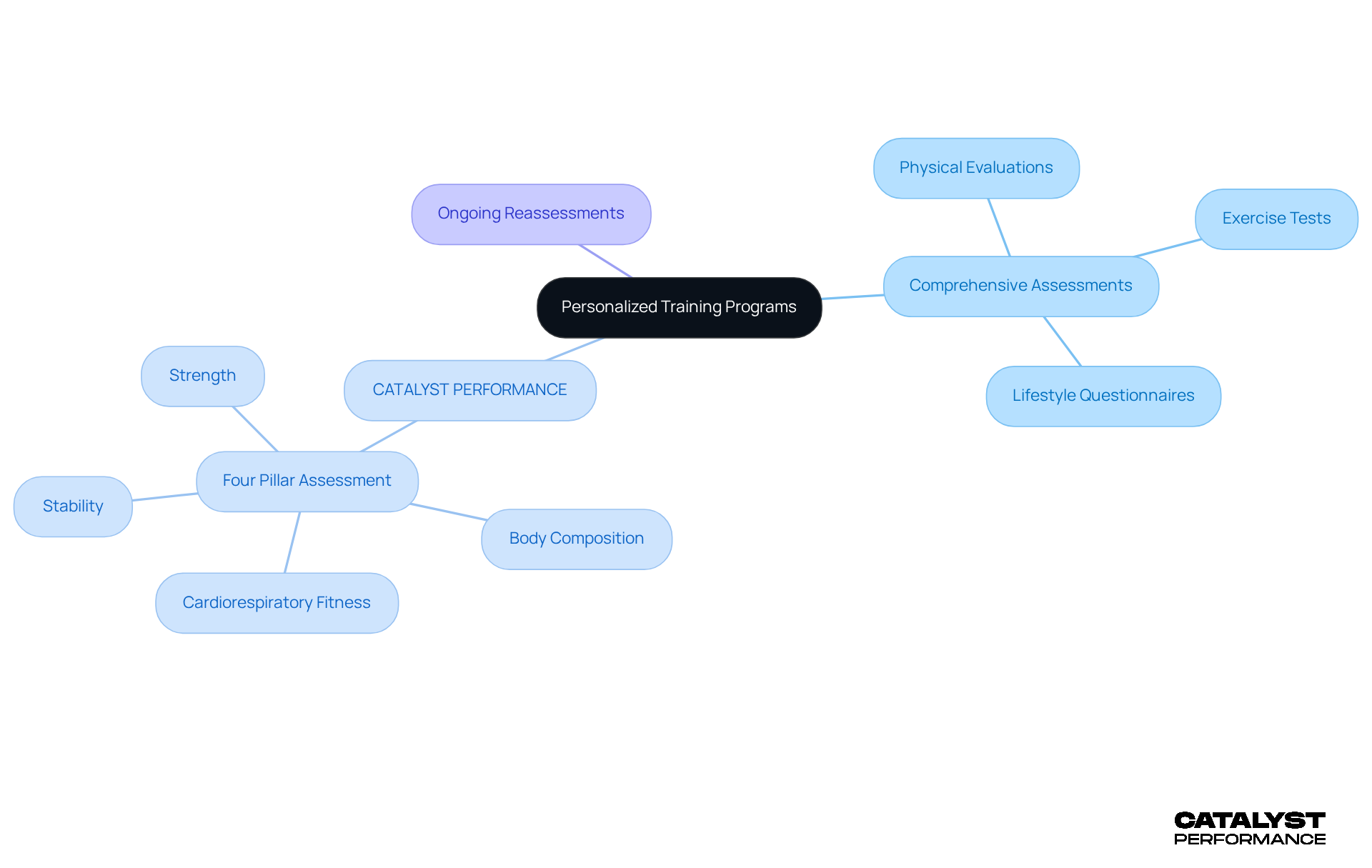 The center represents the main idea of personalized training, with branches showing the different assessments and their roles in creating effective training programs. Each color-coded branch helps you see how everything connects.