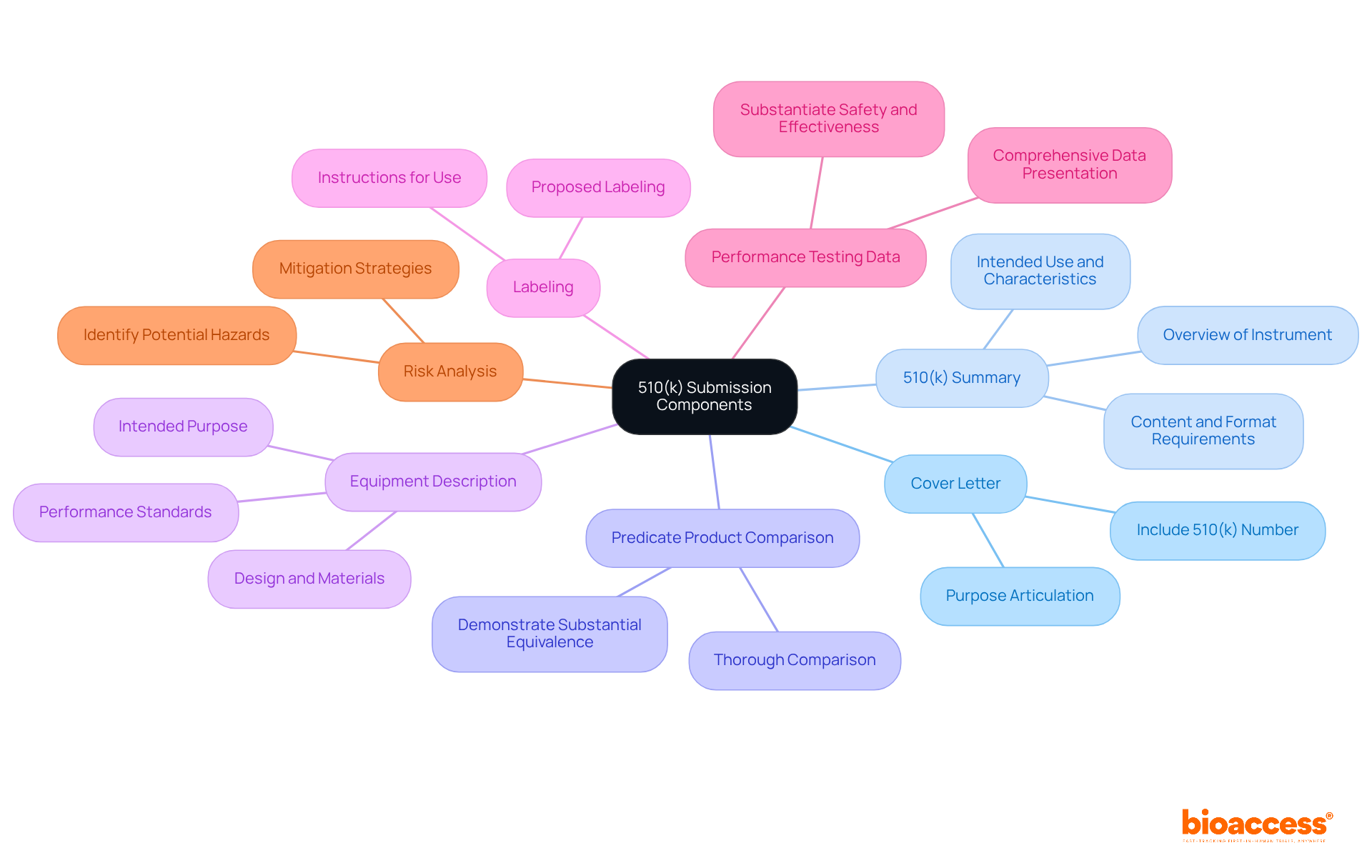 The central node represents the overall submission process, while each branch details a specific component necessary for the submission. Follow the branches to understand what each part entails and how they contribute to a successful application. The central node represents the overall submission process, while each branch details a specific component necessary for the submission. Follow the branches to understand what each part entails and how they contribute to a successful application.