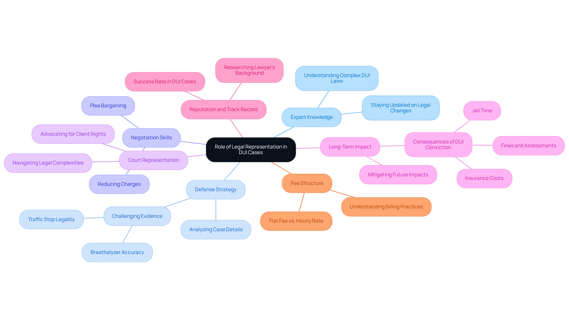 This mindmap illustrates the various roles that legal representation plays in DUI cases. Each branch represents a key aspect of how a lawyer can assist, from understanding complex laws to negotiating plea deals. Follow the branches to see how each role contributes to achieving a favorable outcome in DUI situations.