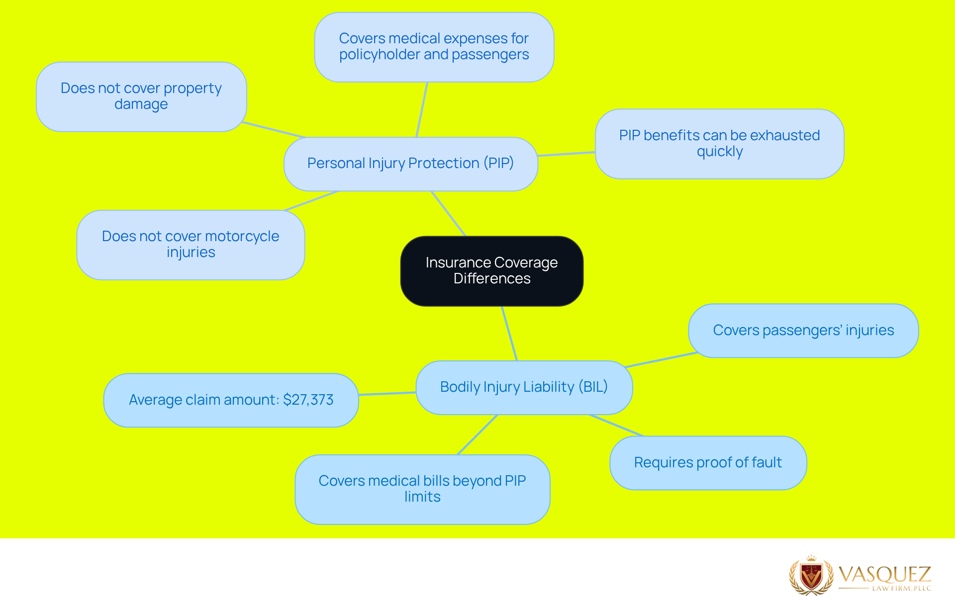 This mindmap helps you see the differences between Bodily Injury Liability and Personal Injury Protection. Each branch shows what each type of coverage includes and where they apply, making it easier to understand your insurance options.
