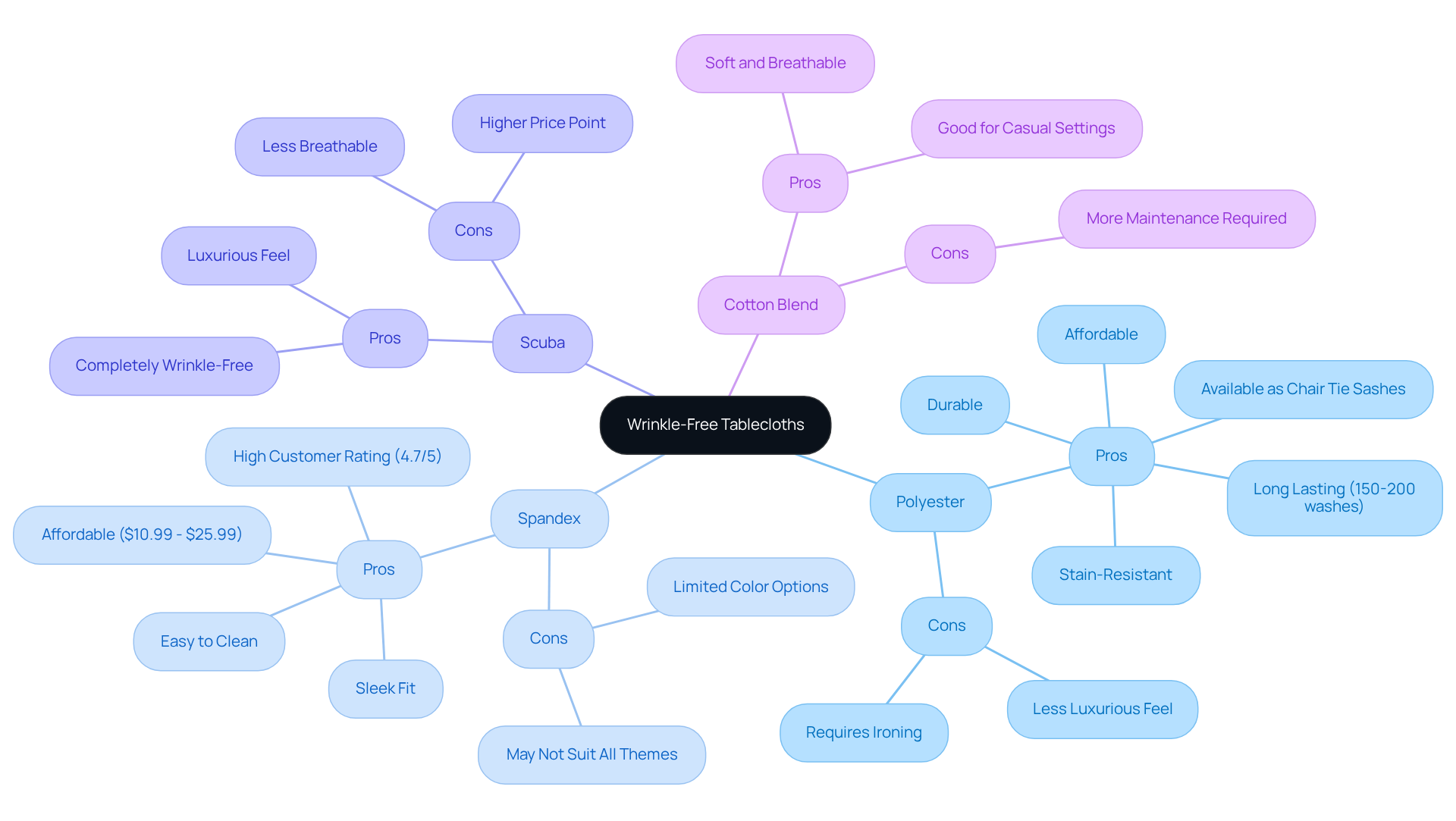 The central node represents the main topic of wrinkle-free tablecloths. Each branch shows a different fabric type, and the sub-branches list the advantages and disadvantages of each. This helps you quickly compare options and make an informed choice. The central node represents the main topic of wrinkle-free tablecloths. Each branch shows a different fabric type, and the sub-branches list the advantages and disadvantages of each. This helps you quickly compare options and make an informed choice.