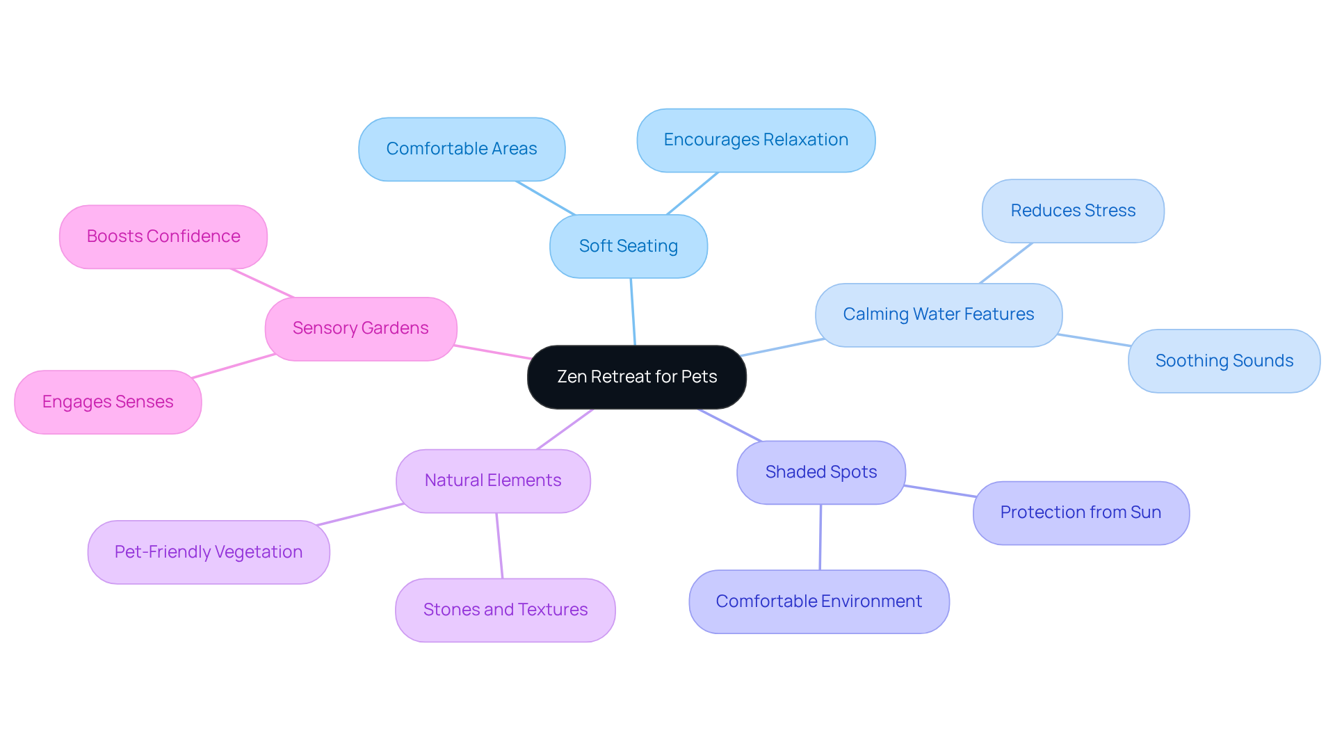 Start at the center with the main idea of a zen retreat, then explore each branch to see the different elements that help create a peaceful space for pets. Start at the center with the main idea of a zen retreat, then explore each branch to see the different elements that help create a peaceful space for pets.